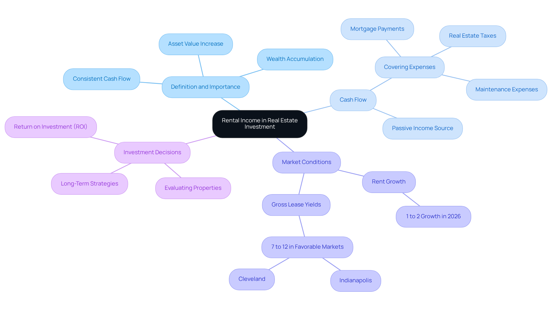 The central node represents the main topic of rental income. Each branch shows a different aspect of how rental income impacts real estate investment, with sub-branches providing more detailed information. Follow the branches to explore how rental income contributes to cash flow, market conditions, and investment strategies.