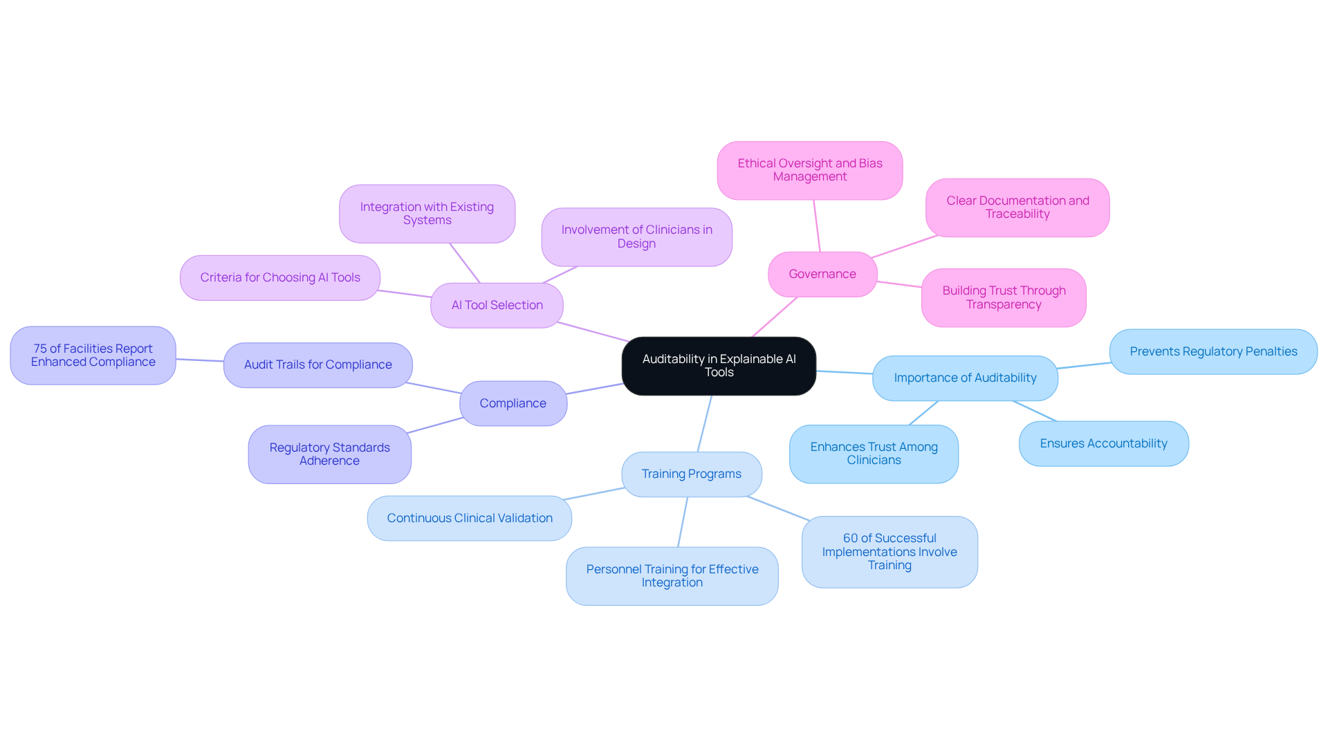 This mindmap starts with the central theme of auditability in AI tools. Each branch represents a key area related to this theme, with further details provided in sub-branches. The colors help differentiate between the main topics, making it easier to navigate through the information.