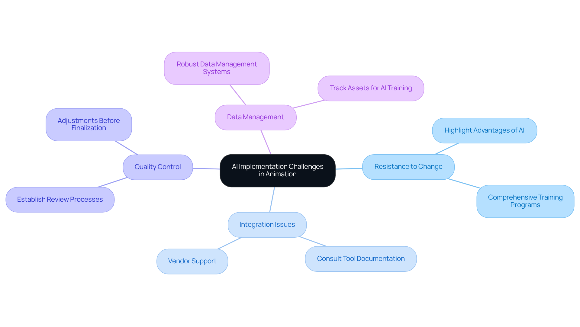 The central node represents the overall theme of AI implementation challenges. Each branch highlights a specific challenge, with further branches detailing strategies to address them. This layout helps visualize how to tackle each issue effectively.