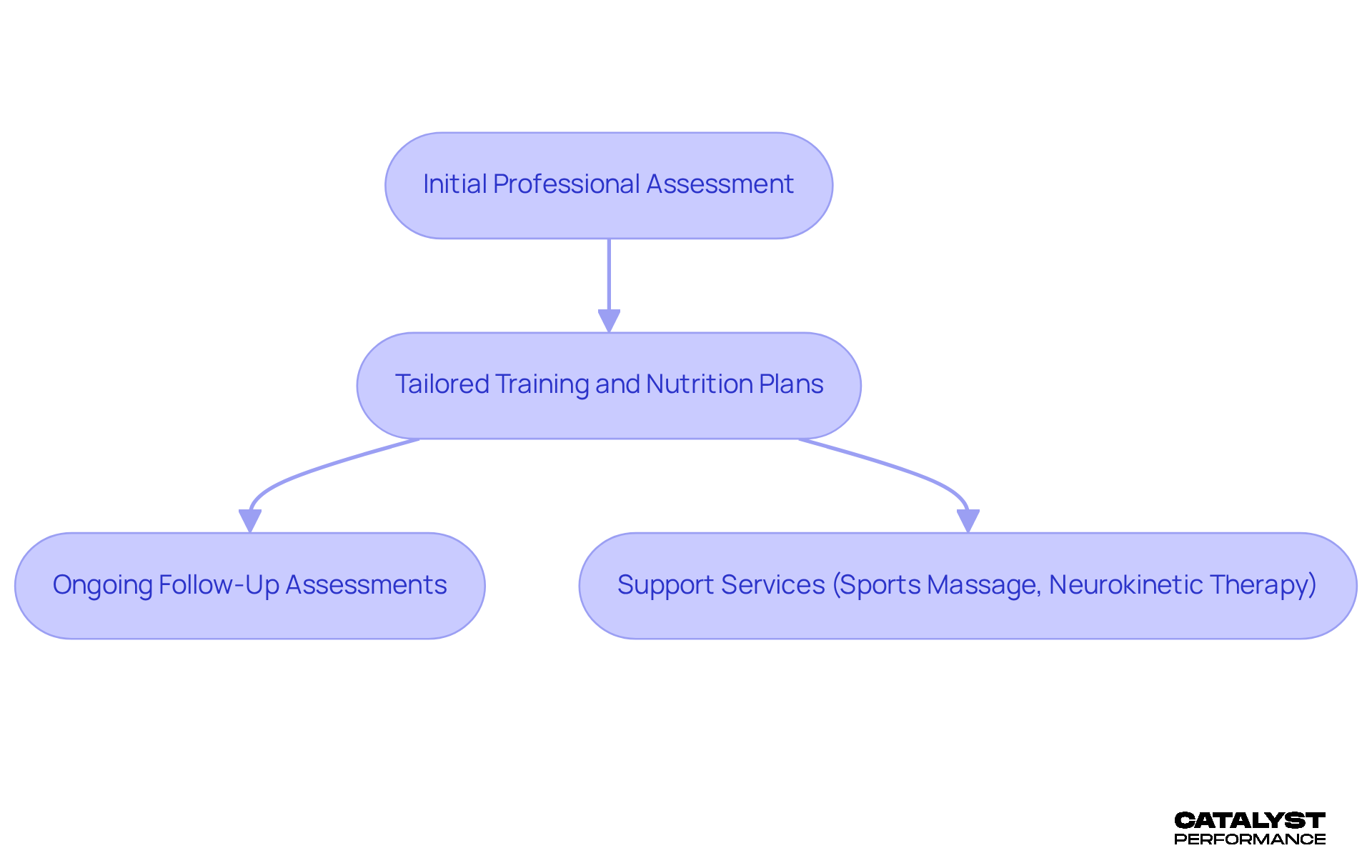 This flowchart shows the steps in your weight loss journey. Start with the initial assessment, then follow the path to your personalized plan, ongoing support, and additional services that help you succeed. This flowchart shows the steps in your weight loss journey. Start with the initial assessment, then follow the path to your personalized plan, ongoing support, and additional services that help you succeed.