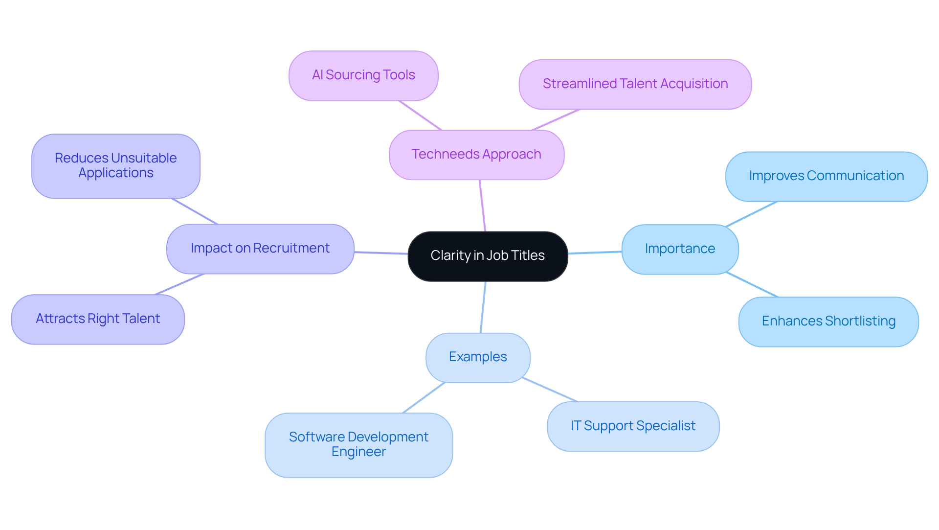 The central idea is about clarity in job titles, with branches showing why it's important, examples of clear titles, and how Techneeds helps in this area. The central idea is about clarity in job titles, with branches showing why it's important, examples of clear titles, and how Techneeds helps in this area.