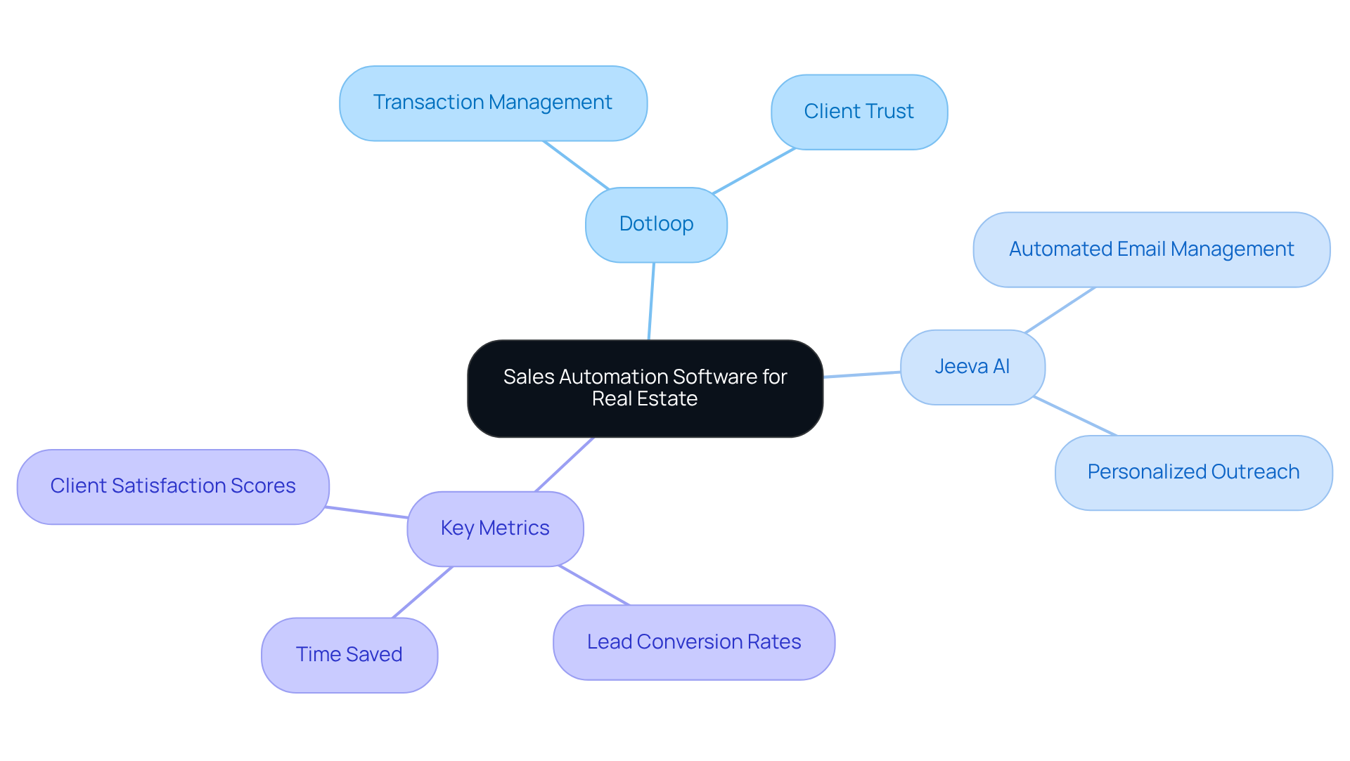 Start at the center with the main topic, then explore the branches to see how different tools and metrics contribute to improving client follow-up and transaction management.