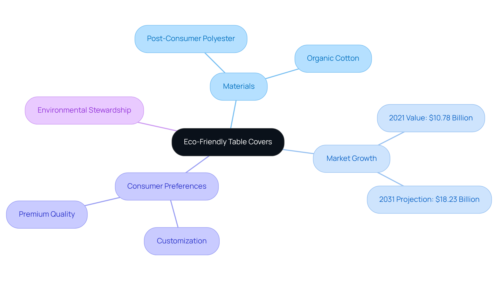 The central node represents the main topic, while branches show related ideas. Each color-coded branch highlights different aspects of eco-friendly table covers, making it easy to see how they connect to sustainability.