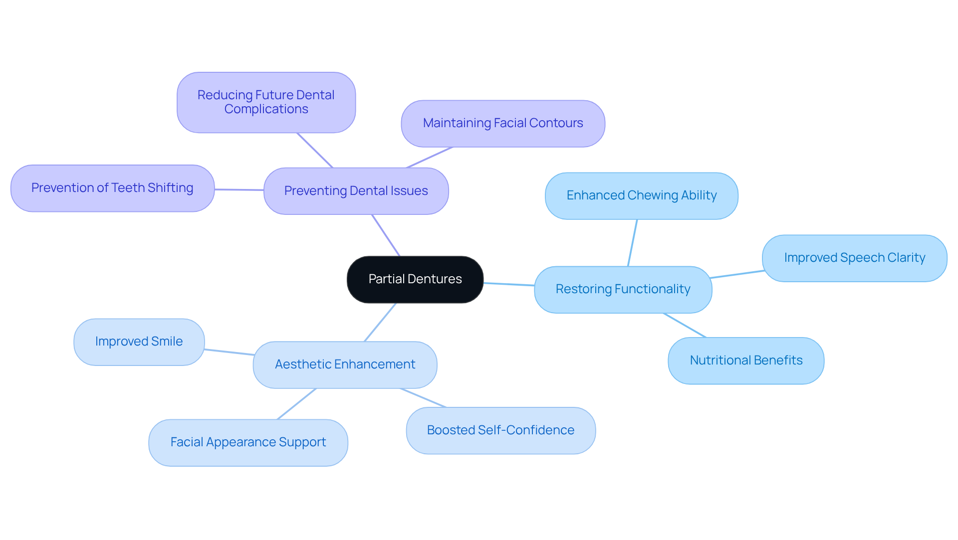 The center represents partial dentures, and the branches show their key benefits. Each branch highlights how these devices can improve your life, from functionality to aesthetics and dental health. The center represents partial dentures, and the branches show their key benefits. Each branch highlights how these devices can improve your life, from functionality to aesthetics and dental health.