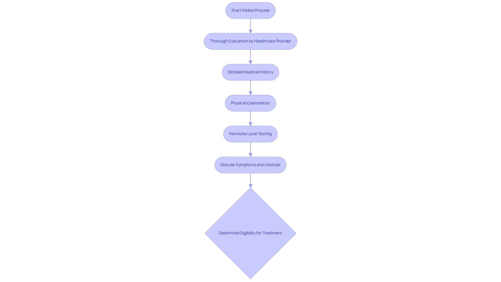 Follow the arrows to see each step in the intake process. Each box represents an important action that helps determine if you qualify for treatment.