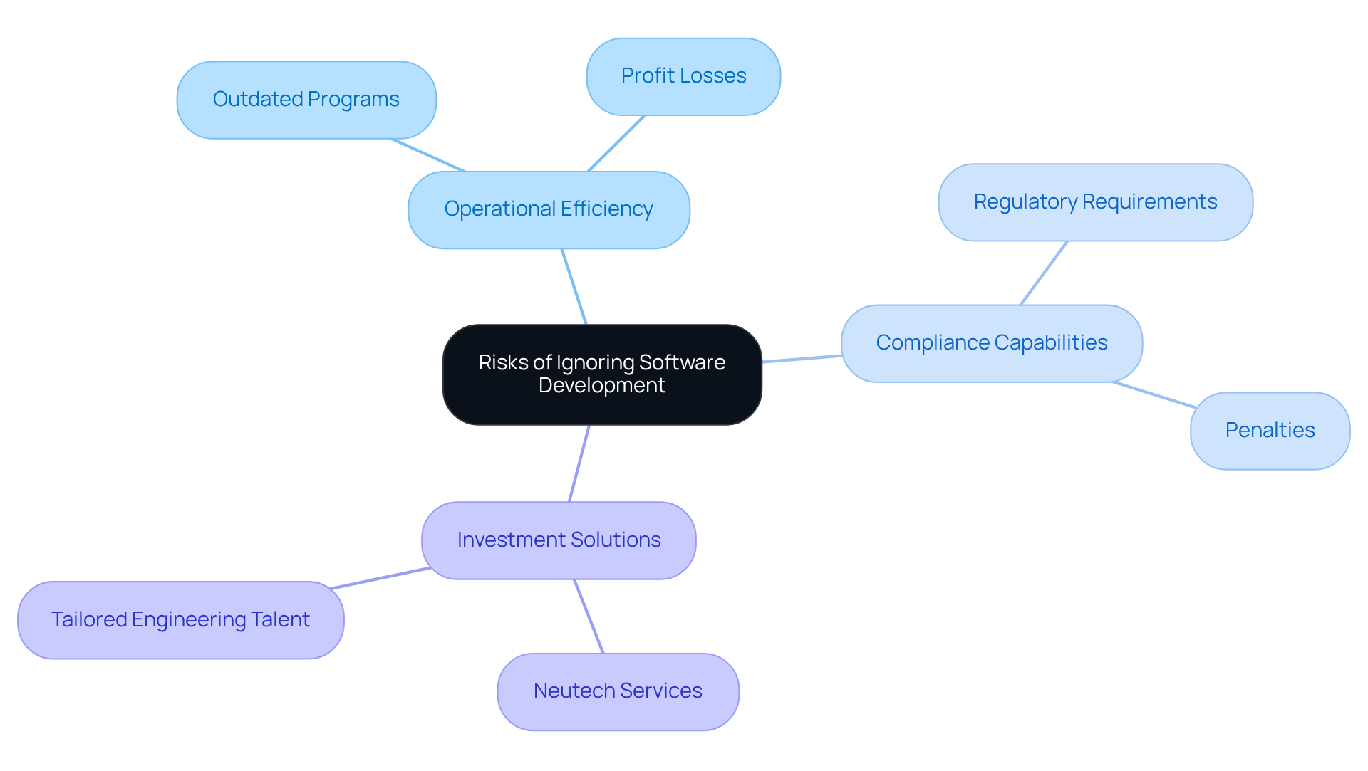 This mindmap illustrates the risks of neglecting software development in investment decisions. Start at the center with the main topic, then explore the branches to see how operational efficiency and compliance are affected, along with the solutions offered by Neutech.