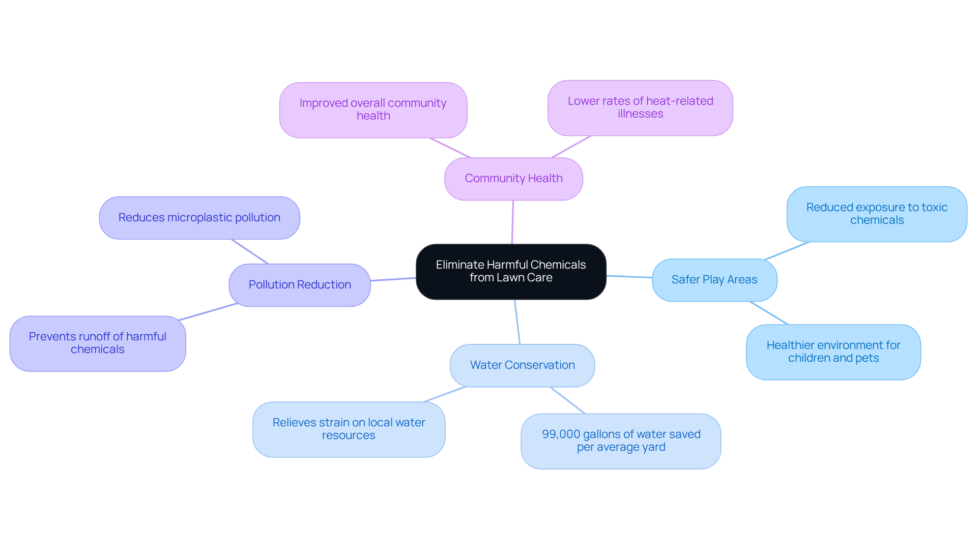 The central idea is about removing harmful chemicals, and each branch shows how synthetic turf contributes to a healthier environment and community. Follow the branches to see the specific advantages and their positive impacts.