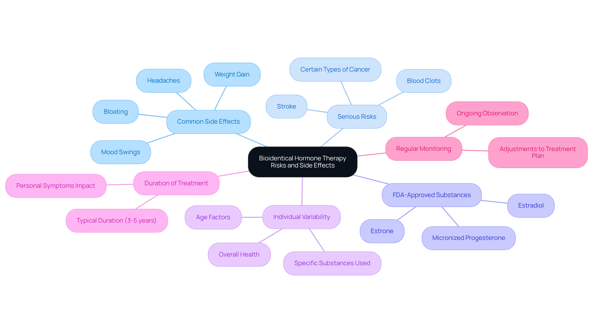 The central node represents the overall topic, while the branches show different categories of risks and side effects. Each sub-branch provides more detail, helping you understand the complexities of hormone therapy.