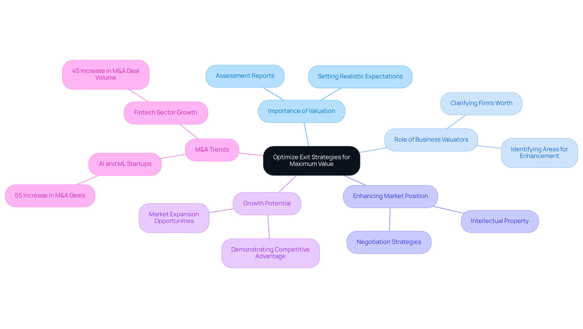 This mindmap illustrates the key components of optimizing exit strategies. Start at the center with the main theme, then explore each branch to see how valuation, business assessments, and market trends interconnect to support successful exits.