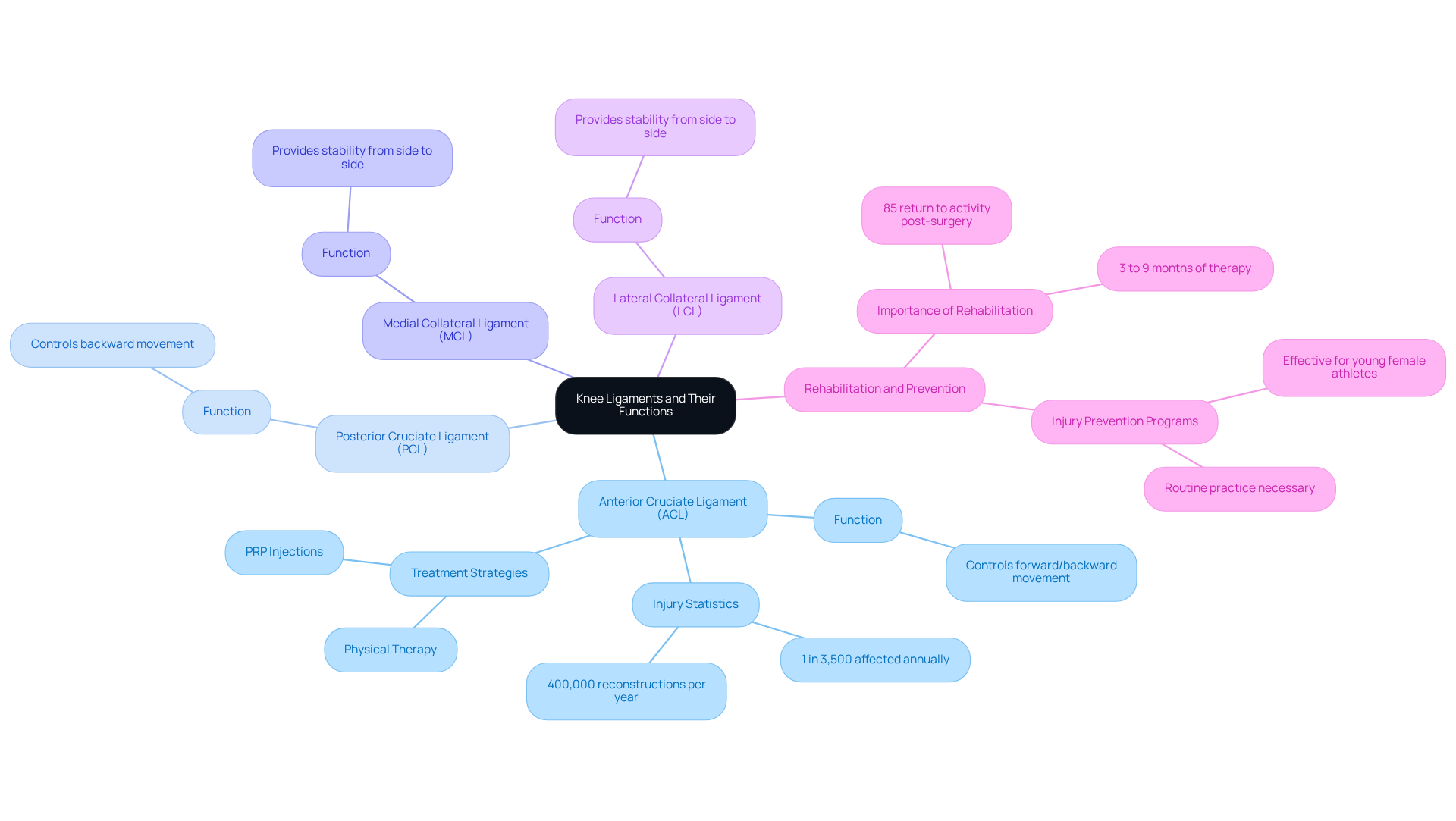 This mindmap starts with the main topic of knee ligaments at the center. Each branch represents a specific ligament and its role in knee stability and movement. Additional branches show treatment options and important statistics related to ACL injuries, helping you see how everything connects. This mindmap starts with the main topic of knee ligaments at the center. Each branch represents a specific ligament and its role in knee stability and movement. Additional branches show treatment options and important statistics related to ACL injuries, helping you see how everything connects.