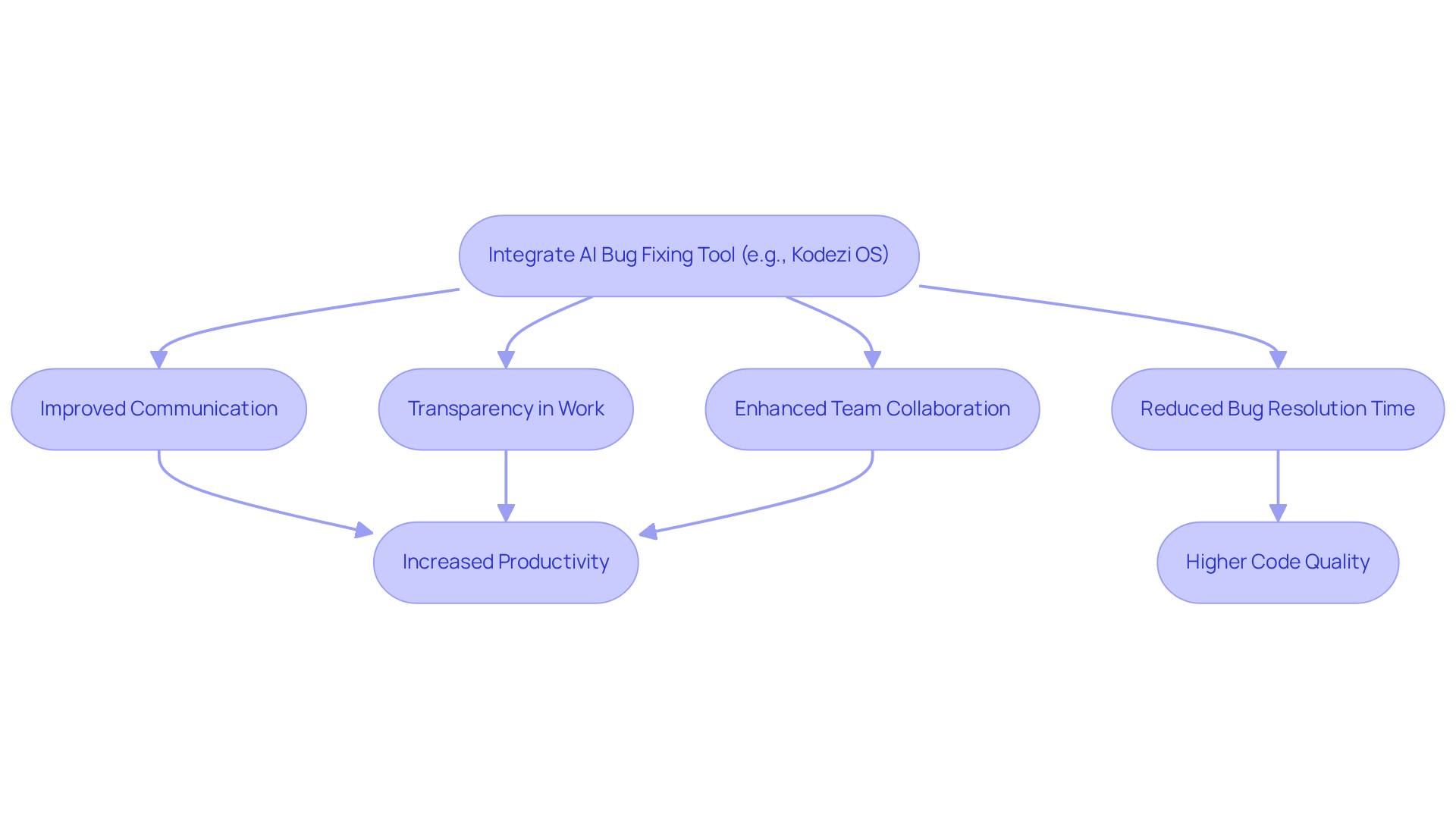 Follow the arrows from integrating the AI tool to see how it leads to better communication, faster bug fixing, and a more collaborative environment.