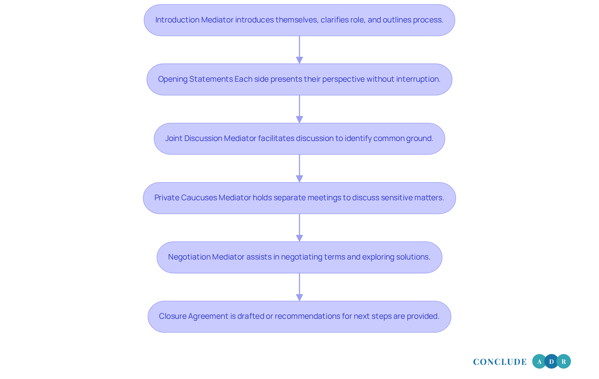 Each box represents a stage in the mediation journey. Follow the arrows to see how the process unfolds, from the introduction to the final closure.