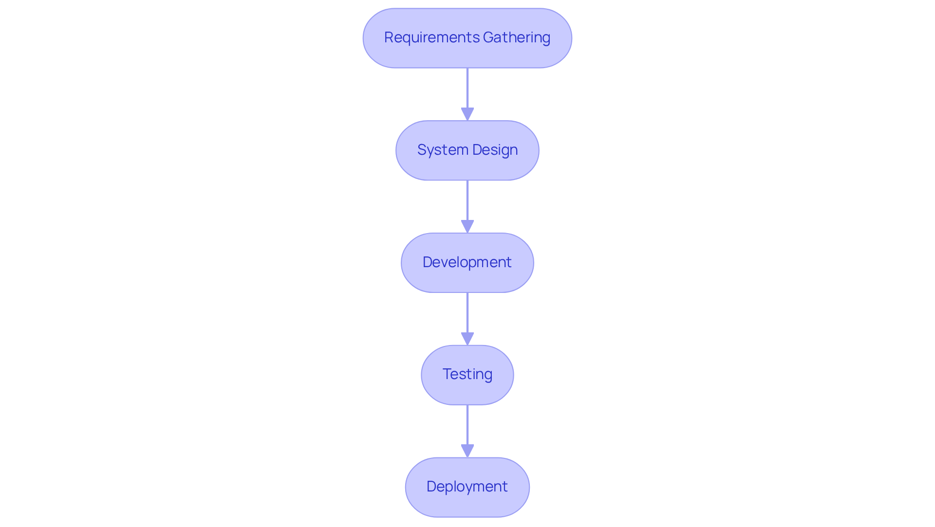 Each box represents a step in the development process. Follow the arrows to see how each stage leads to the next, ensuring that the final product meets the unique needs of investment firms.