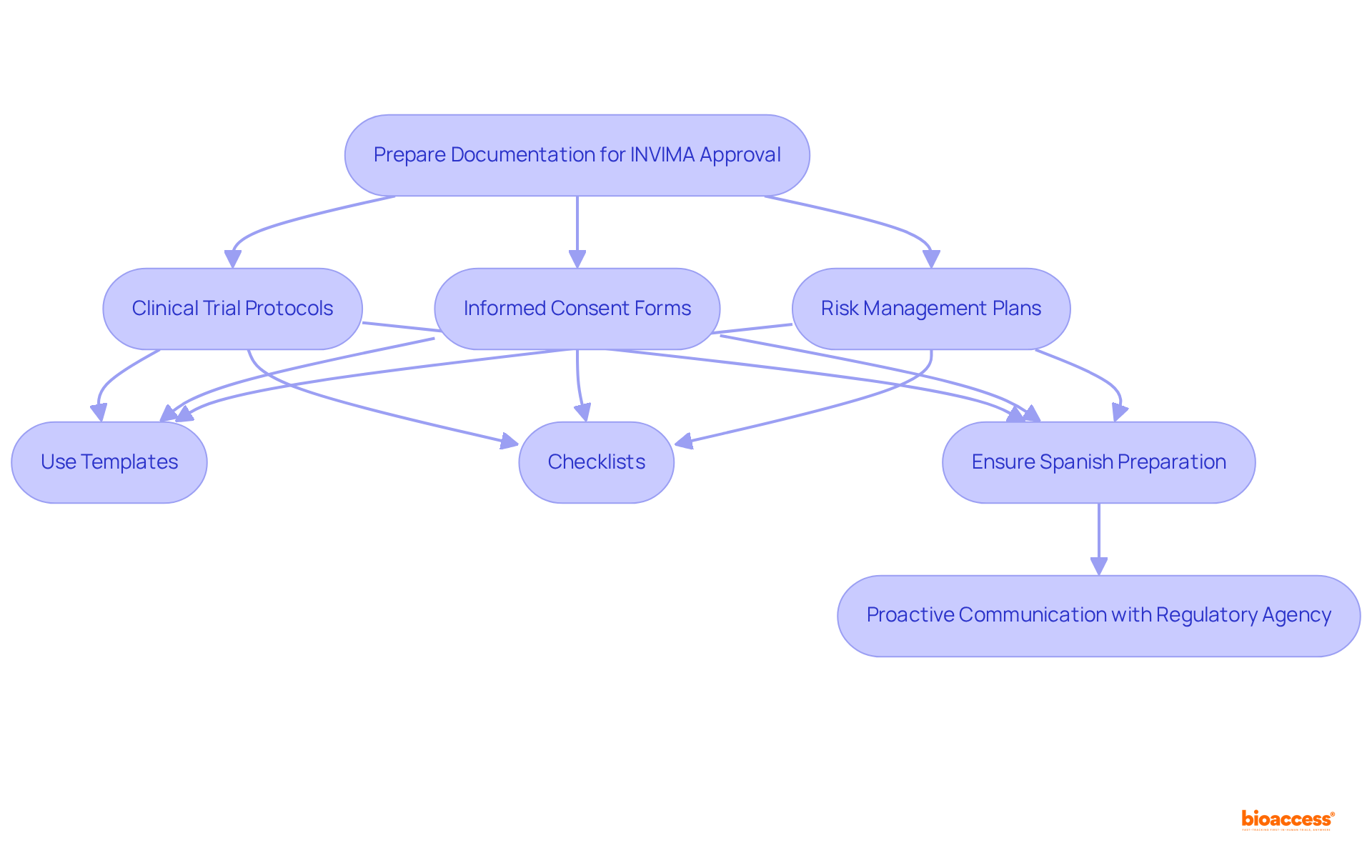 This flowchart guides you through the steps needed to prepare documentation for INVIMA approval. Each box shows a key document or action, and the arrows indicate what to do next. Following this path will help ensure a smooth approval process. This flowchart guides you through the steps needed to prepare documentation for INVIMA approval. Each box shows a key document or action, and the arrows indicate what to do next. Following this path will help ensure a smooth approval process.