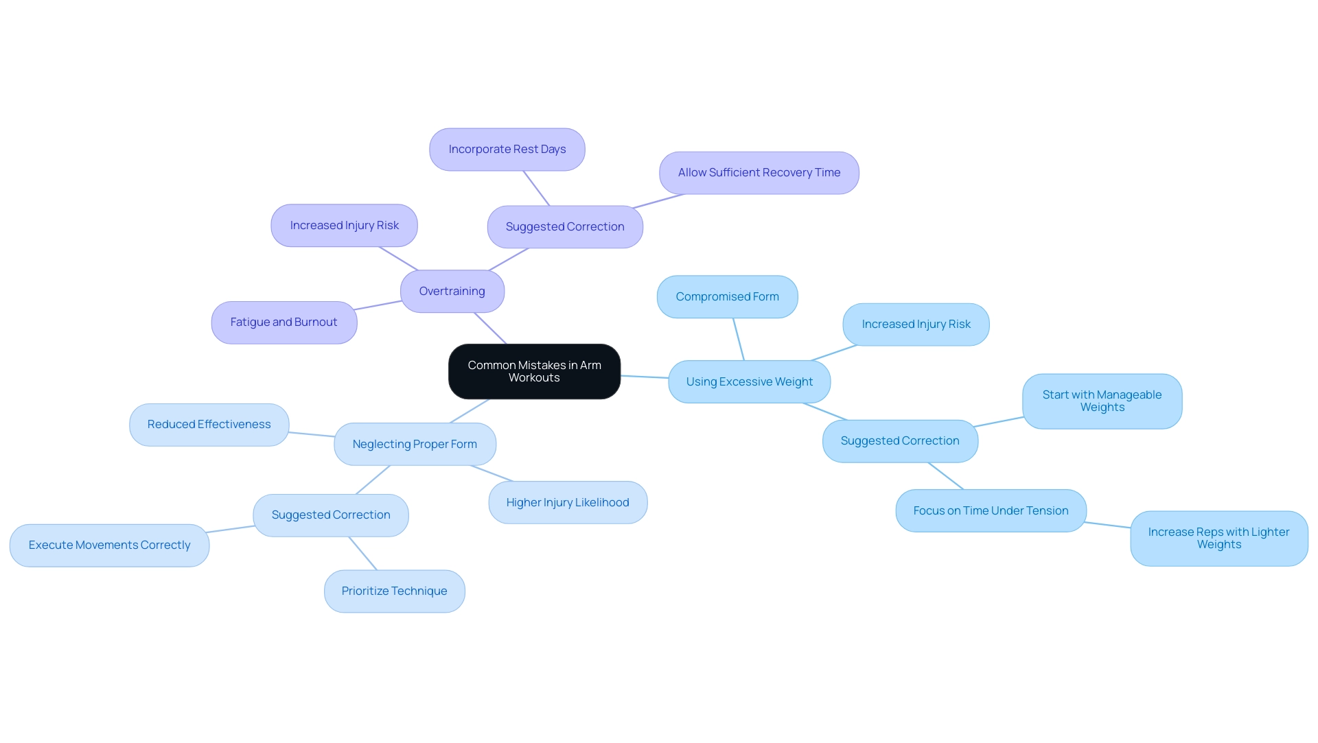 The central node represents the overall topic, with branches illustrating the key mistakes and their respective details.