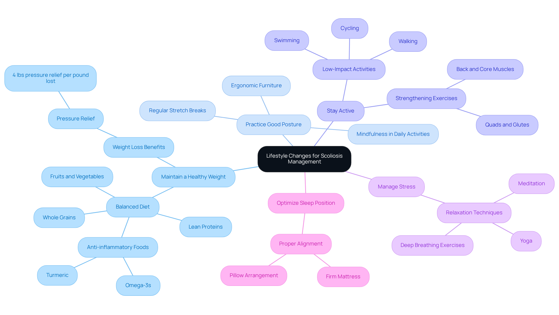 This mindmap shows various lifestyle changes that can help manage scoliosis discomfort. Each branch represents a different strategy, and the sub-points provide more details on how to implement these changes. Follow the branches to see how each strategy contributes to better health and comfort. This mindmap shows various lifestyle changes that can help manage scoliosis discomfort. Each branch represents a different strategy, and the sub-points provide more details on how to implement these changes. Follow the branches to see how each strategy contributes to better health and comfort.