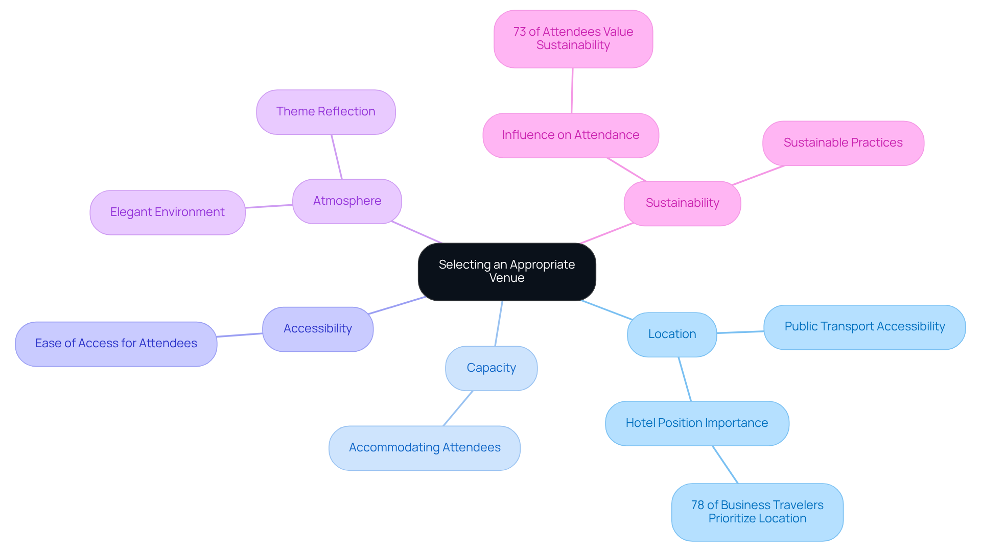 The central node represents the main topic of venue selection, while the branches show the key factors to consider. Each sub-branch provides more detail about how these factors contribute to enhancing the event experience.