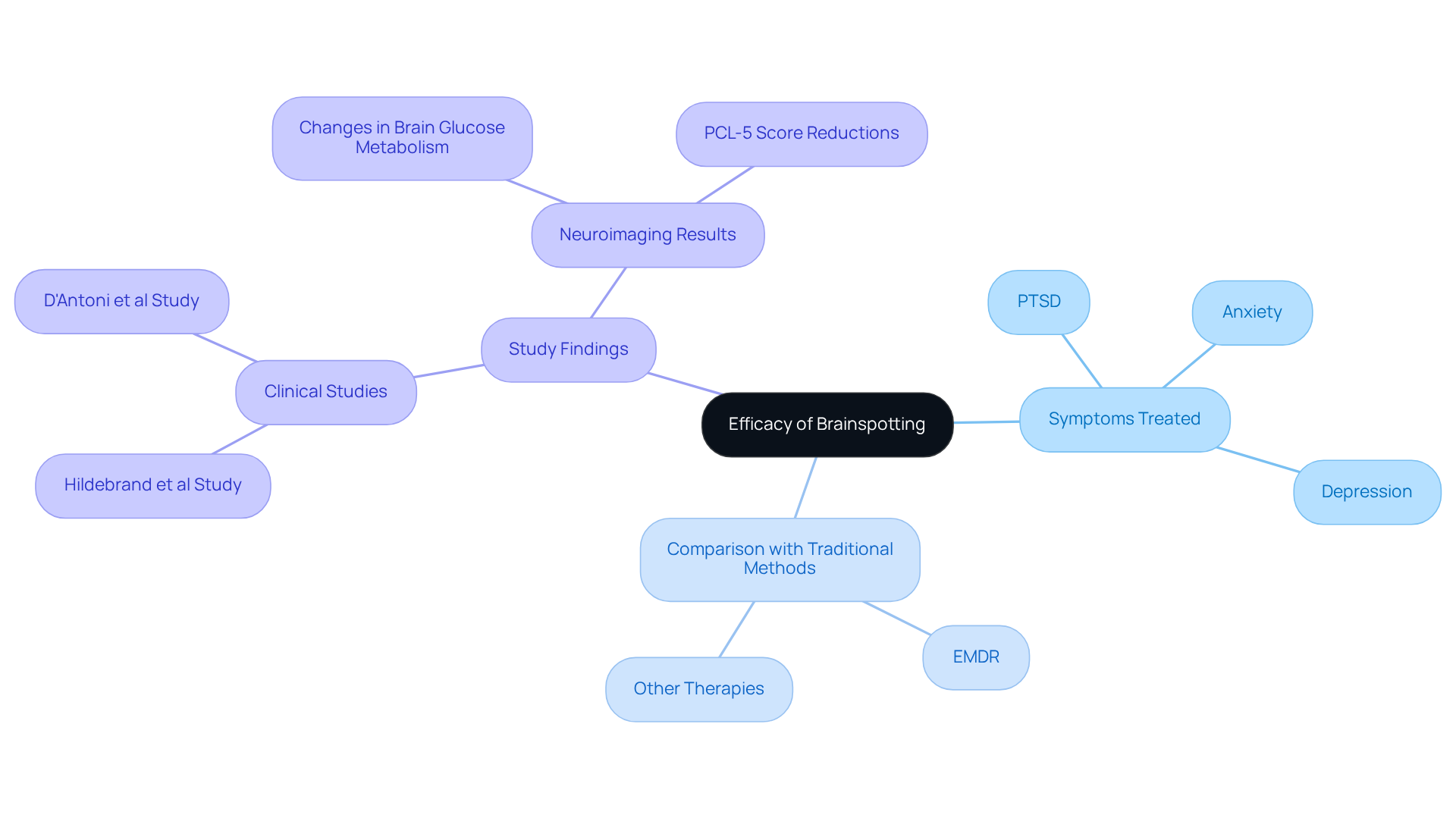This mindmap illustrates how brainspotting therapy helps in trauma recovery. The central idea is brainspotting, with branches showing the symptoms it addresses, comparisons to other therapies, and findings from studies. Each branch helps you see the connections and outcomes related to this therapy.