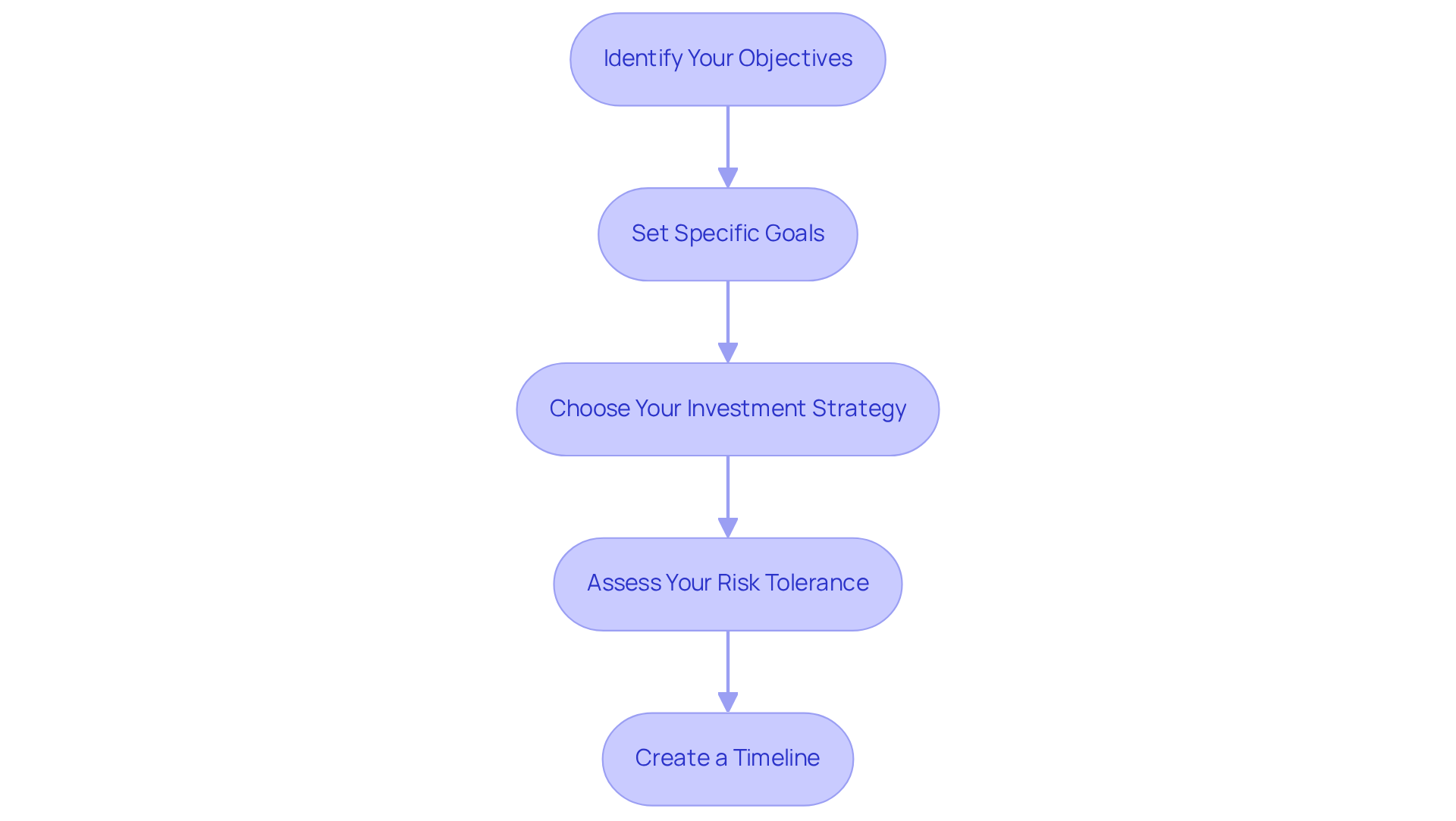 Each box represents a step in your investment planning process. Follow the arrows to see how each step builds on the previous one, guiding you toward your investment objectives.