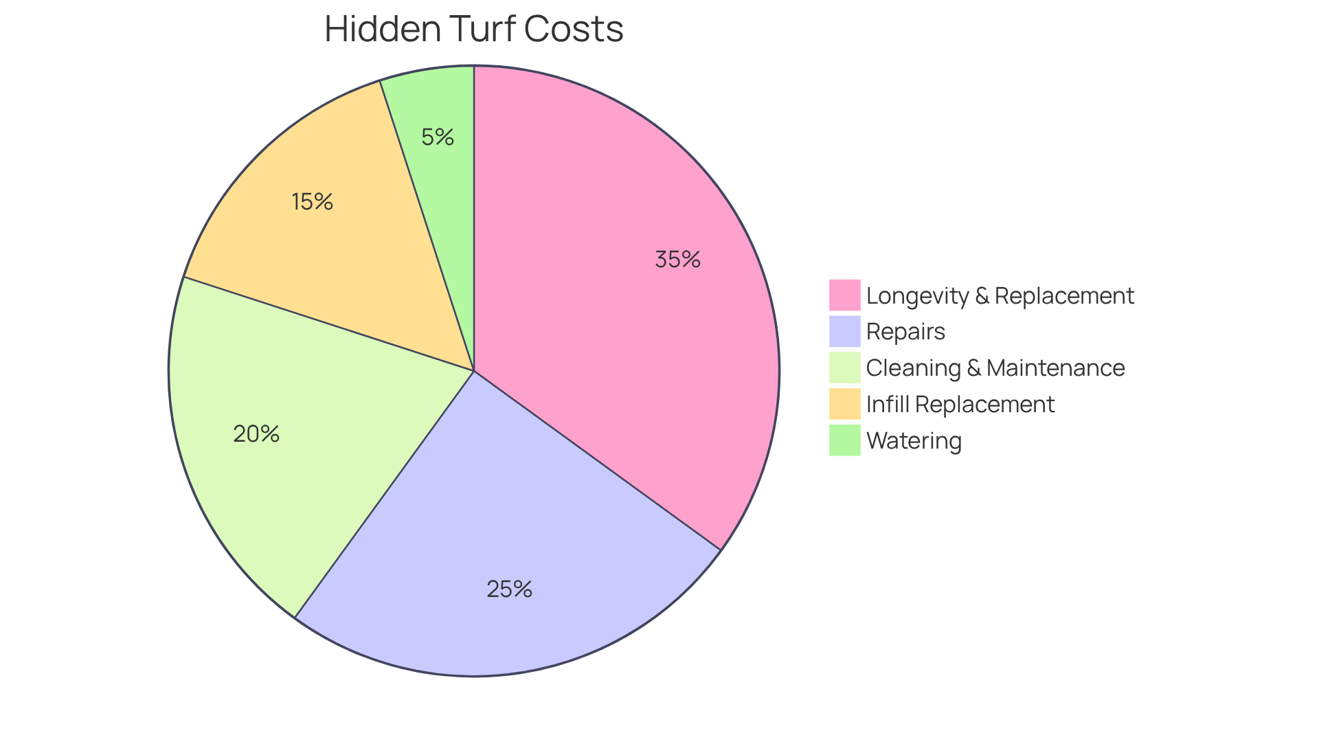 Each slice of the pie shows a different hidden cost associated with artificial turf. The size of each slice indicates how much that cost contributes to the overall maintenance expenses. For example, a larger slice means a higher expense, helping you understand where your money will go. Each slice of the pie shows a different hidden cost associated with artificial turf. The size of each slice indicates how much that cost contributes to the overall maintenance expenses. For example, a larger slice means a higher expense, helping you understand where your money will go.