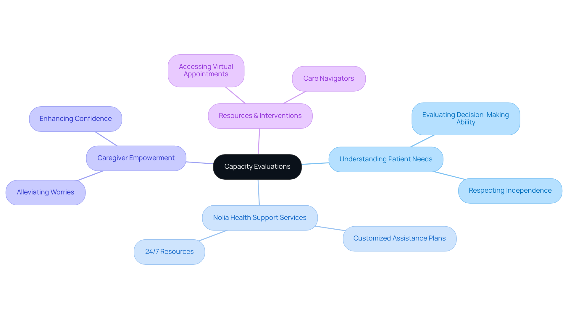 Start with the main idea of capacity evaluations in the center. Follow the branches to explore various aspects, such as support services and caregiver empowerment, showing how everything connects. Start with the main idea of capacity evaluations in the center. Follow the branches to explore various aspects, such as support services and caregiver empowerment, showing how everything connects.