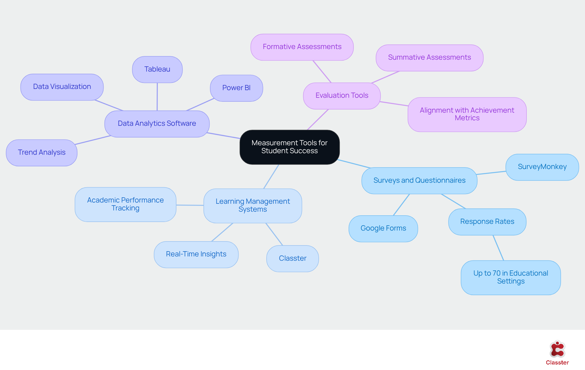 The central node represents the main topic, while the branches show different types of tools available for measuring student success. Each sub-branch provides specific examples or details about those tools, helping you understand the options at your disposal.