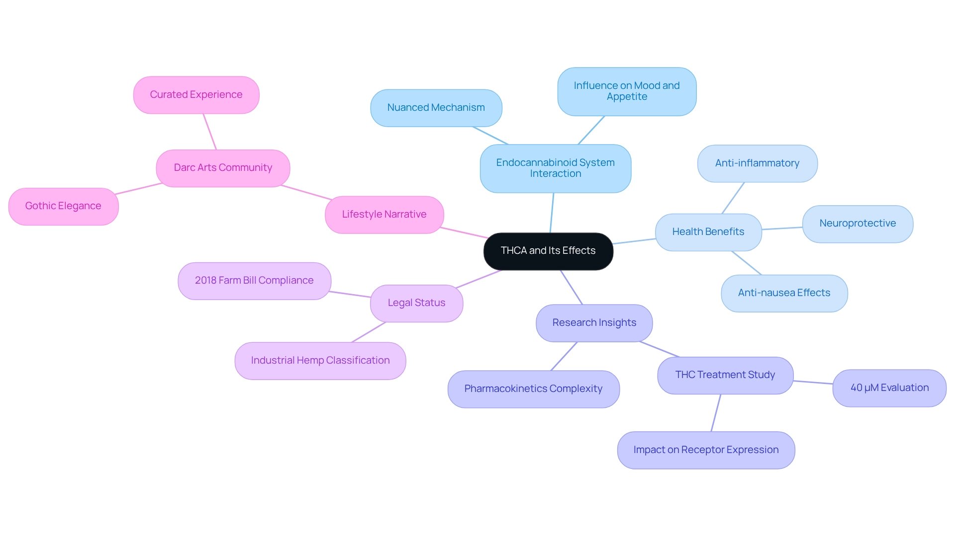 The central node represents THCA, branches depict its interactions and benefits, and color coding differentiates between categories.