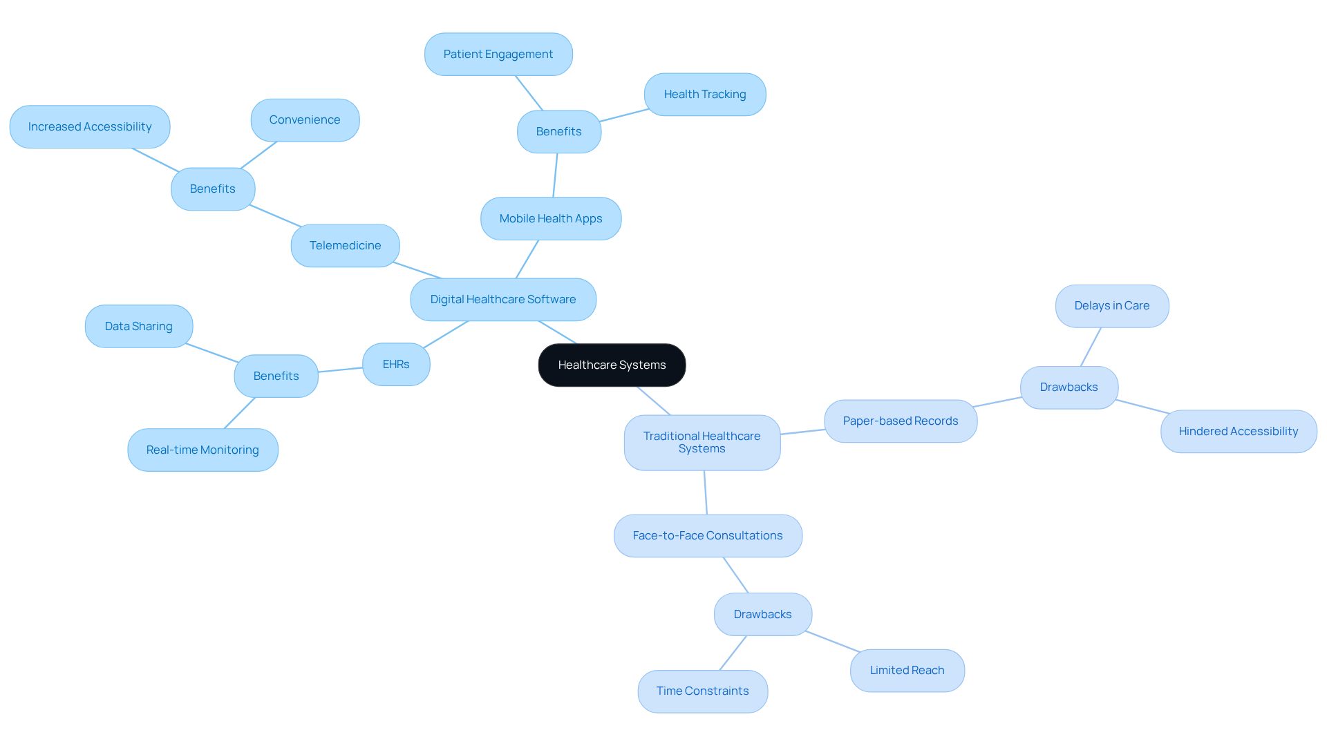 The central node represents the overall topic, while the branches show the two types of healthcare systems. Each sub-branch details specific features and benefits or drawbacks, helping you understand how they differ. The central node represents the overall topic, while the branches show the two types of healthcare systems. Each sub-branch details specific features and benefits or drawbacks, helping you understand how they differ.