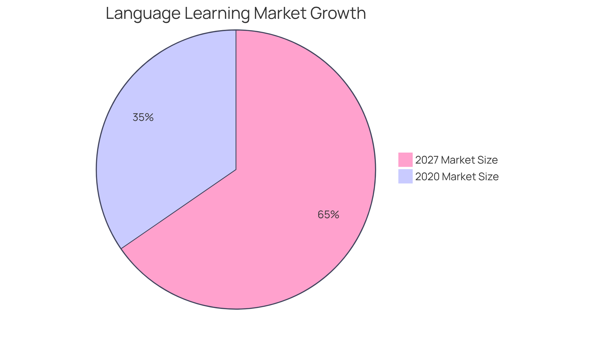The blue segment shows the market size in 2020, while the green segment represents the expected size in 2027. The larger the segment, the more significant the growth! The blue segment shows the market size in 2020, while the green segment represents the expected size in 2027. The larger the segment, the more significant the growth!