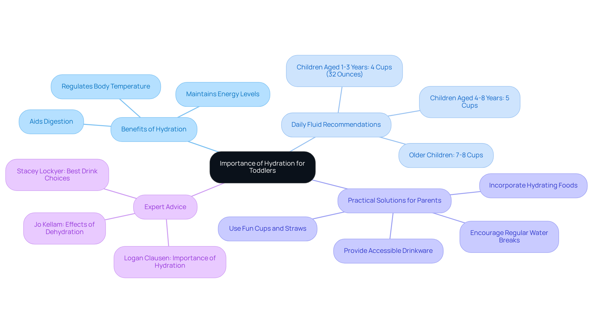 The central node represents the main topic of hydration, while the branches show the benefits, recommendations, and practical tips for parents. Each color-coded branch helps you easily navigate through the information.