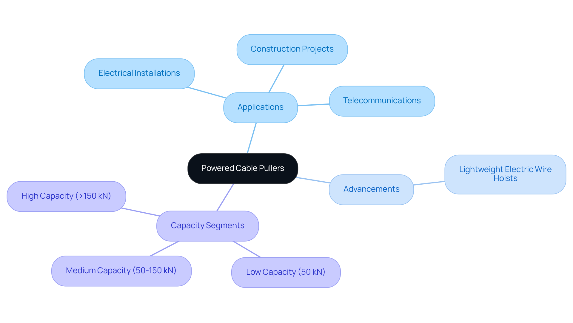 This mindmap starts with the main topic of powered cable pullers at the center. From there, you can explore different applications like electrical installations and telecommunications, as well as advancements in technology and capacity segments. Each branch helps you understand how these tools are used and their importance in various industries.