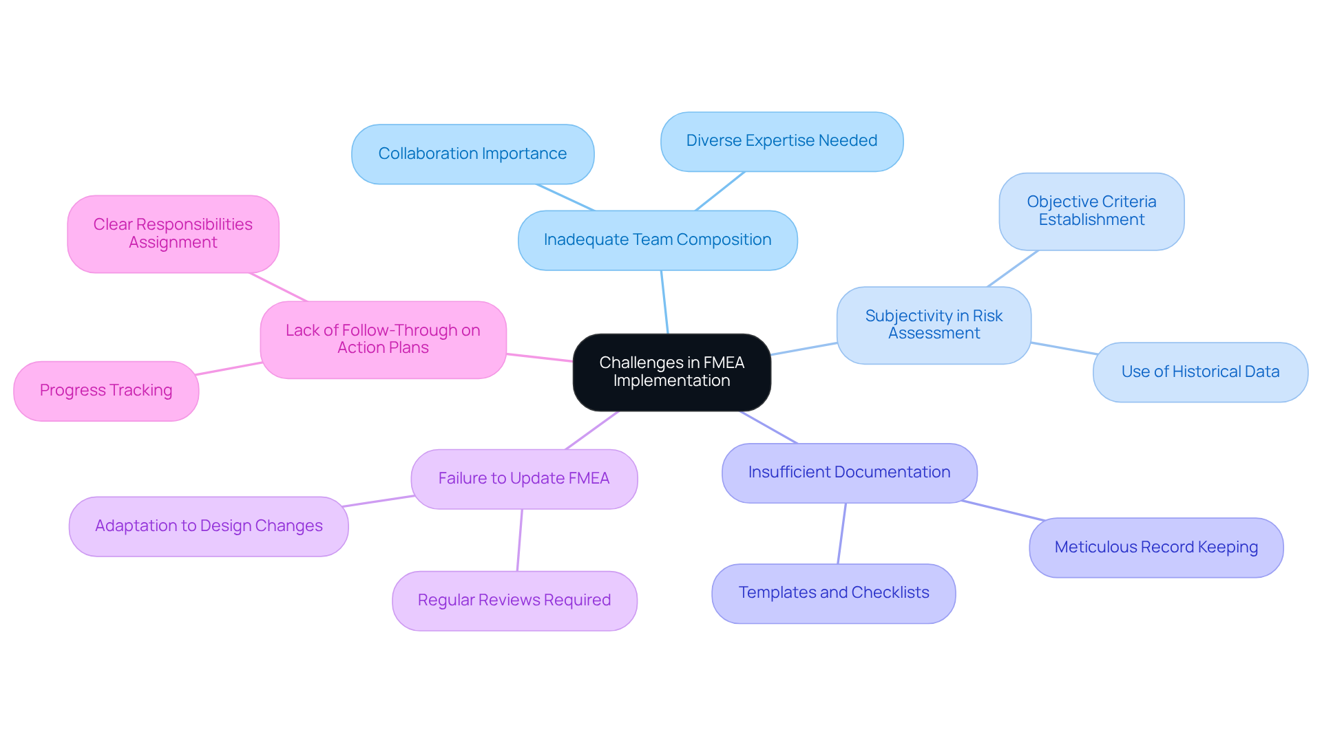 The central node represents the overall theme of FMEA challenges. Each branch highlights a specific challenge, and the sub-branches provide additional details or strategies related to that challenge. This layout helps you see how each issue connects to the broader goal of improving product reliability.