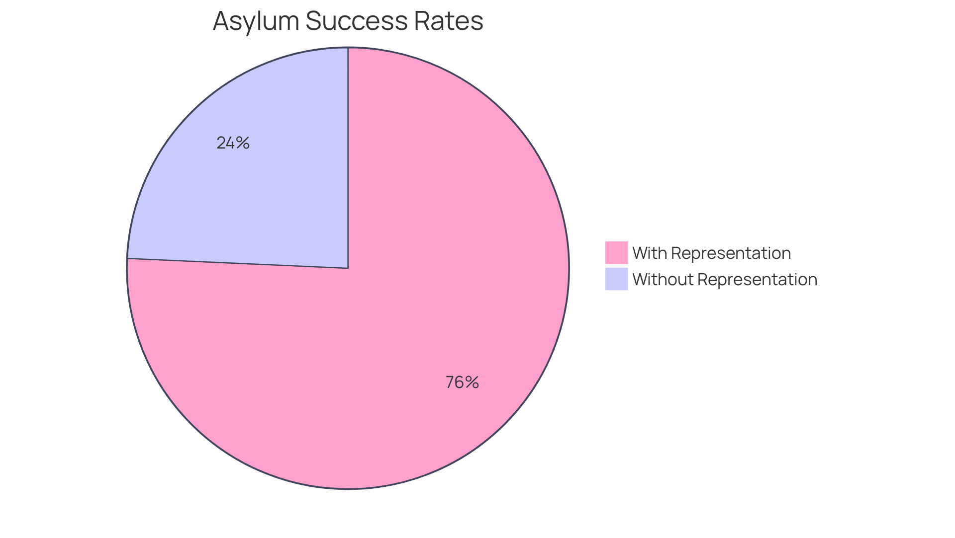 The green slice shows the proportion of asylum seekers who received relief with legal representation. The red slice reflects those who did not have representation and their lower success rate.