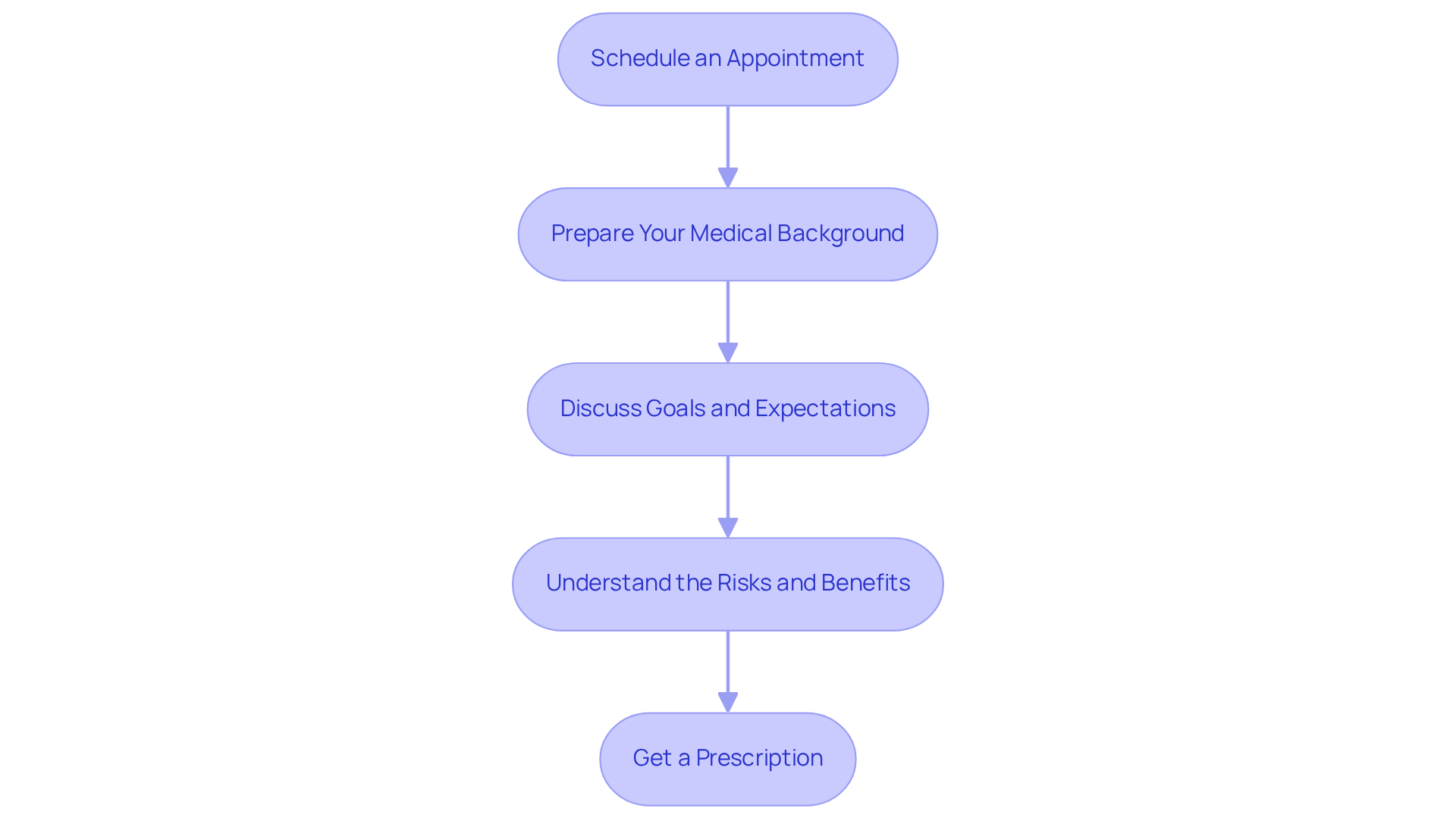 Each box represents a step in your journey to starting tirzepatide treatment. Follow the arrows to see what you need to do next, from making an appointment to receiving your prescription.