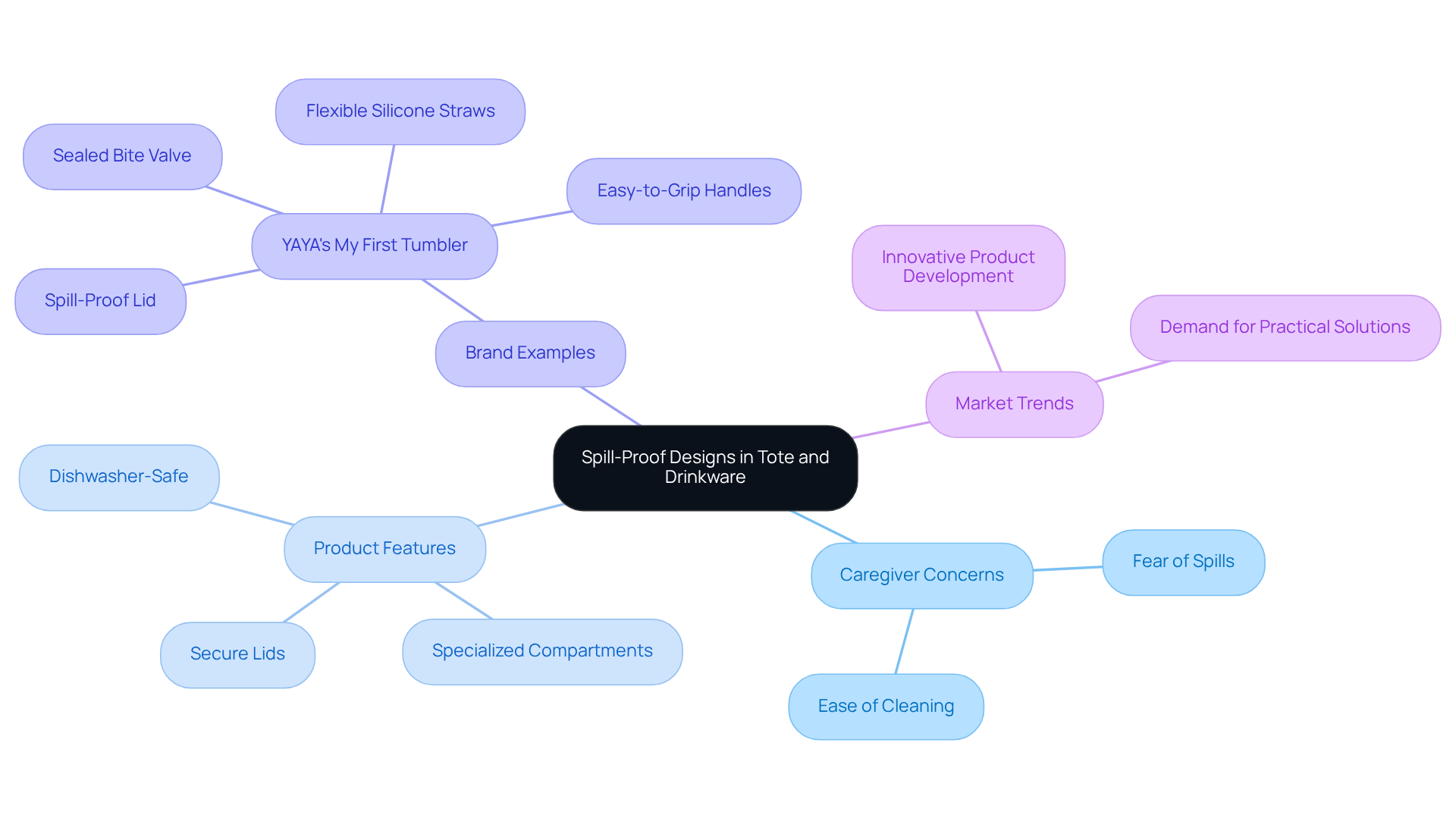 This mindmap starts with the main idea of spill-proof designs and branches out to show related concerns, features, and examples. Each branch represents a different aspect of the topic, helping you see how everything connects. This mindmap starts with the main idea of spill-proof designs and branches out to show related concerns, features, and examples. Each branch represents a different aspect of the topic, helping you see how everything connects.