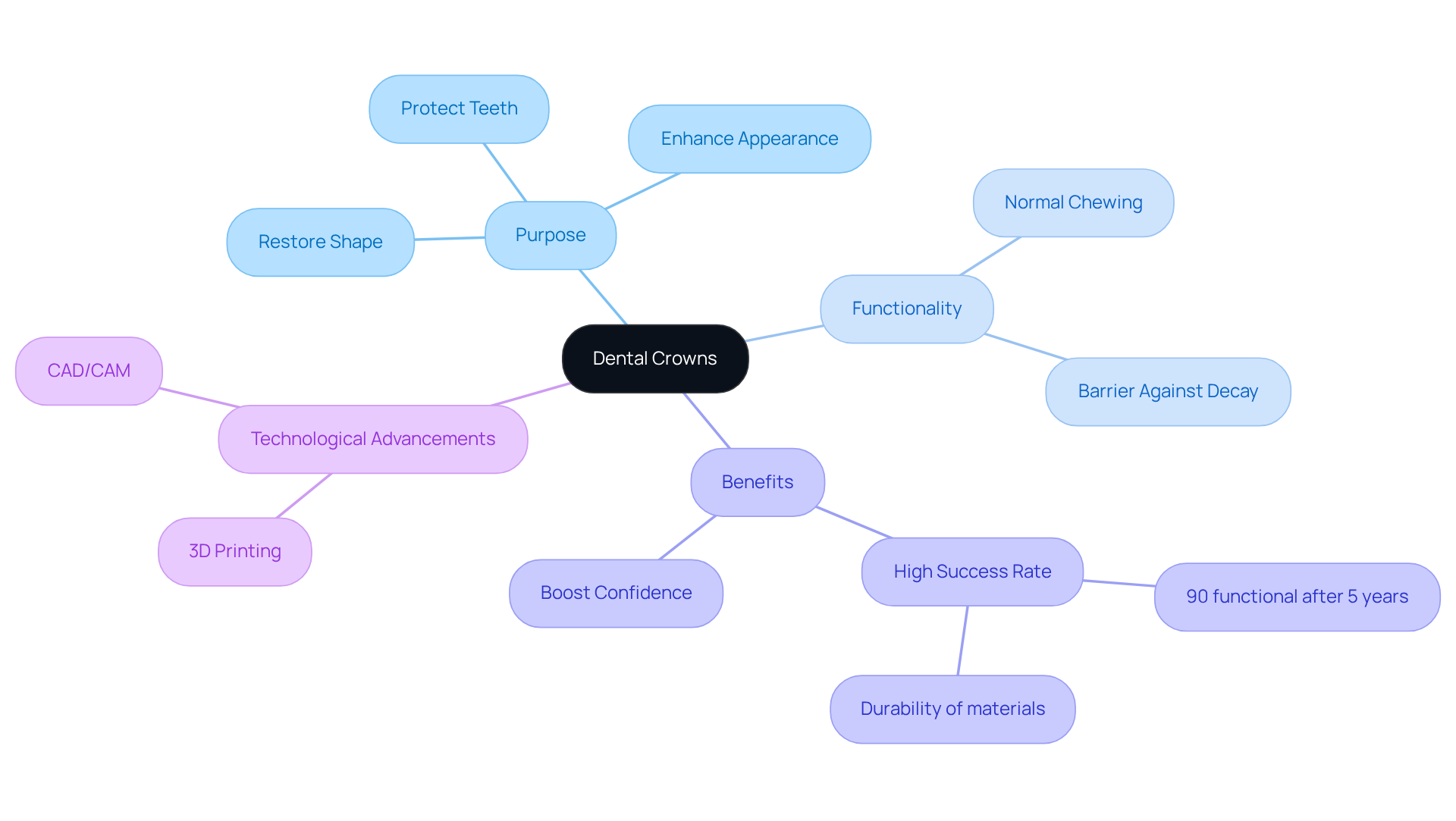 This mindmap starts with the main idea of dental crowns at the center. Each branch represents a different aspect of dental crowns, showing how they help with damaged teeth and improve overall oral health. Follow the branches to explore the various purposes, functionalities, benefits, and the latest technology in dental crowns.