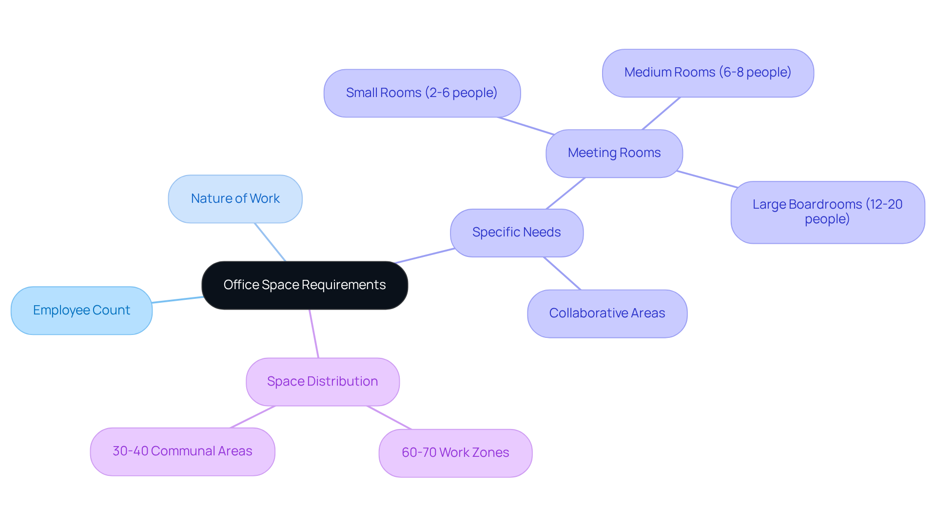 The center represents the overall goal of defining office space needs. Each branch shows a key factor to consider, and the sub-branches provide more detail on specific requirements and space distribution.