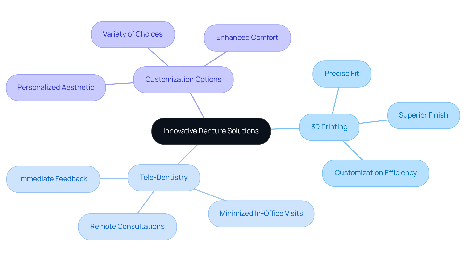 The center node represents the main theme of innovative denture solutions. Each branch shows a key feature, and the sub-branches outline the specific benefits of each technology.