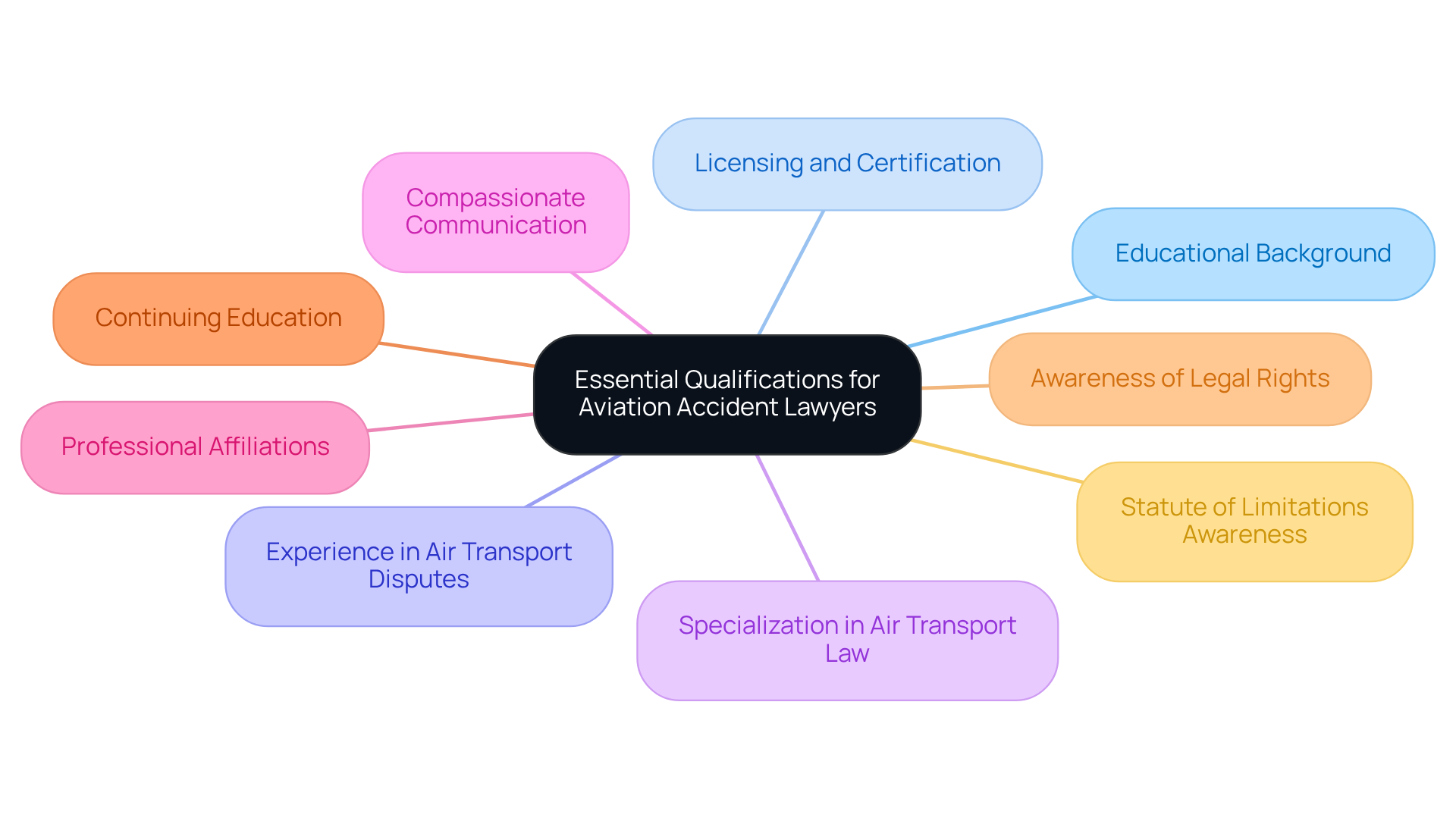 The central node represents the main topic, while each branch shows a specific qualification to look for in a lawyer. The colors help differentiate each qualification, making it easier to follow and understand.