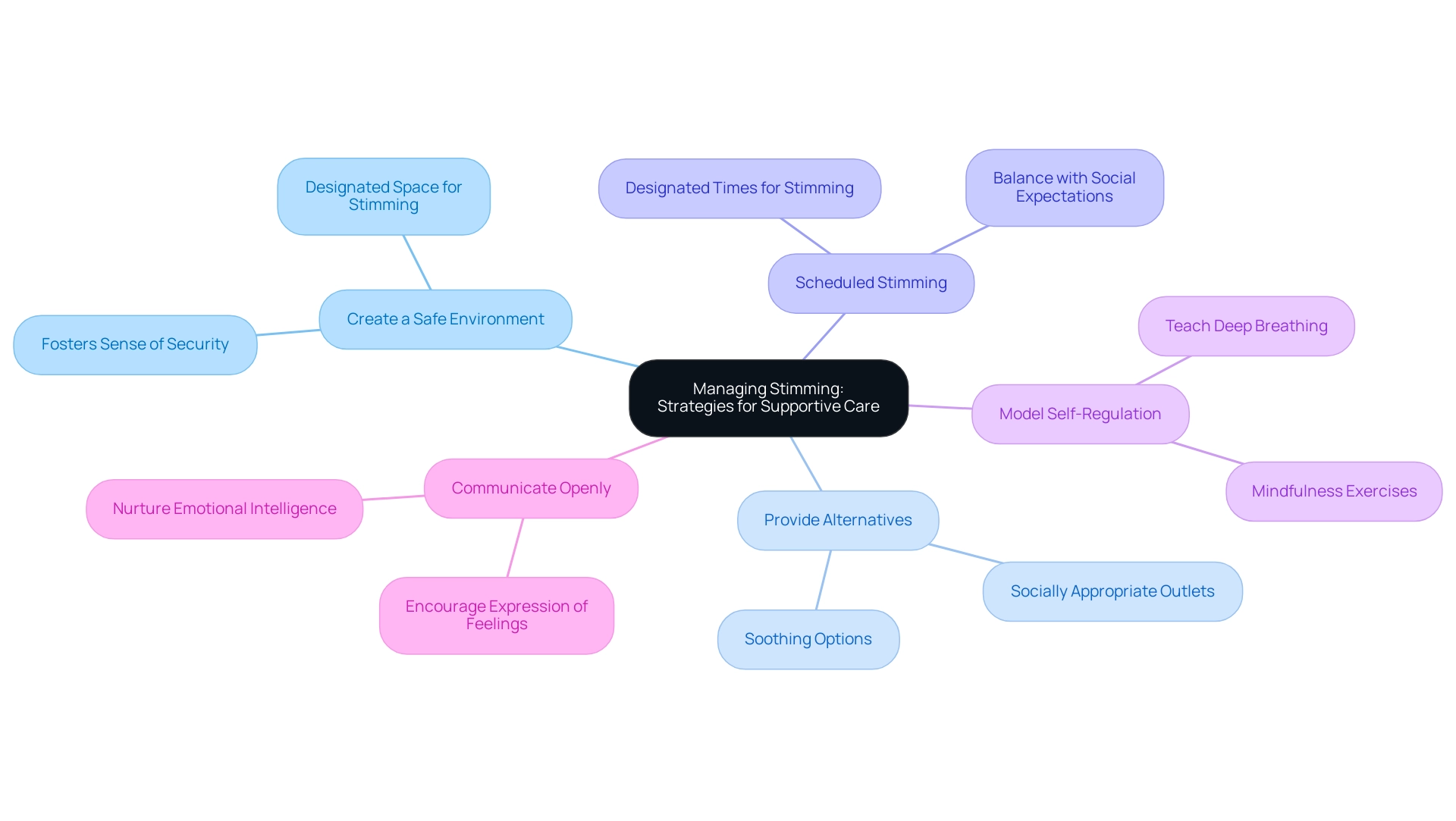 Each branch represents a strategy for managing stimming behaviors, with colors indicating different strategies and sub-branches providing additional details.