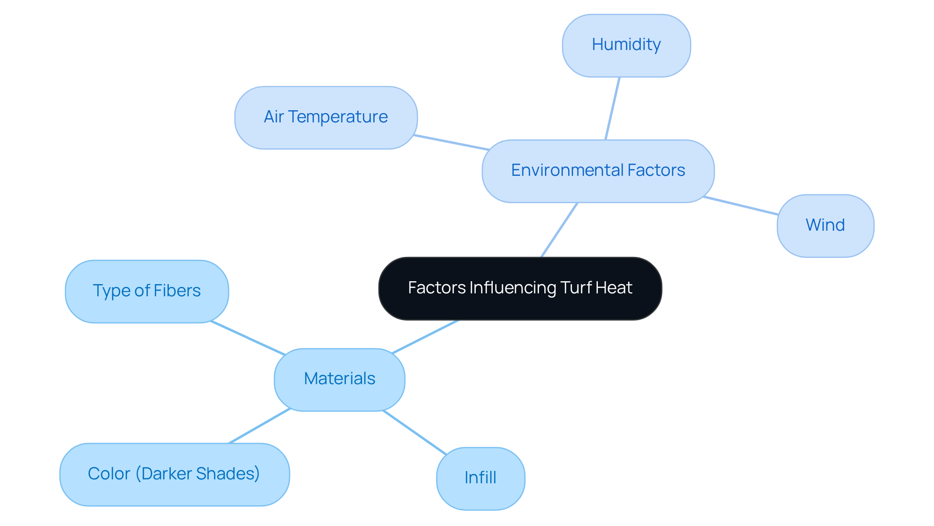 This mindmap shows how different materials and environmental conditions affect the heat of synthetic grass. Start at the center with the main topic, then explore the branches to see how each factor contributes to turf temperature.