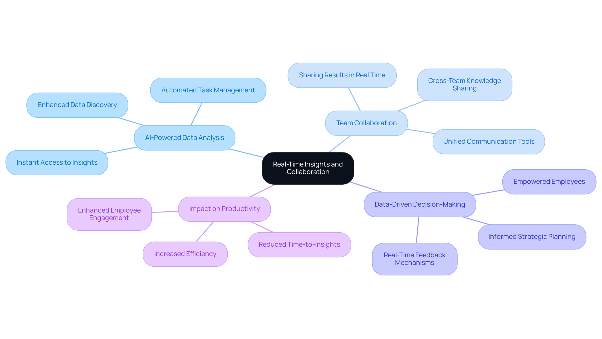 At the center is the main idea of utilizing real-time insights for collaboration, with branches showing how this impacts teams, decision-making, and productivity. Follow the branches to explore each aspect in more detail. At the center is the main idea of utilizing real-time insights for collaboration, with branches showing how this impacts teams, decision-making, and productivity. Follow the branches to explore each aspect in more detail.