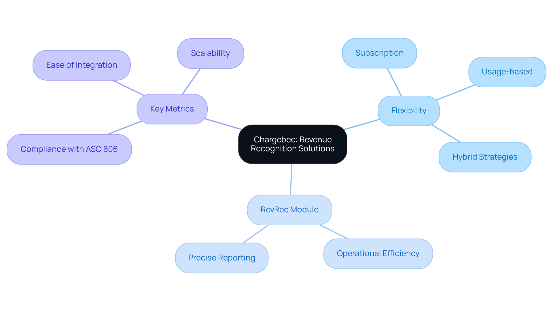 Start at the center with Chargebee's solutions, then explore the branches to see how it adapts to different pricing models and the key factors to consider when choosing revenue acknowledgment software.