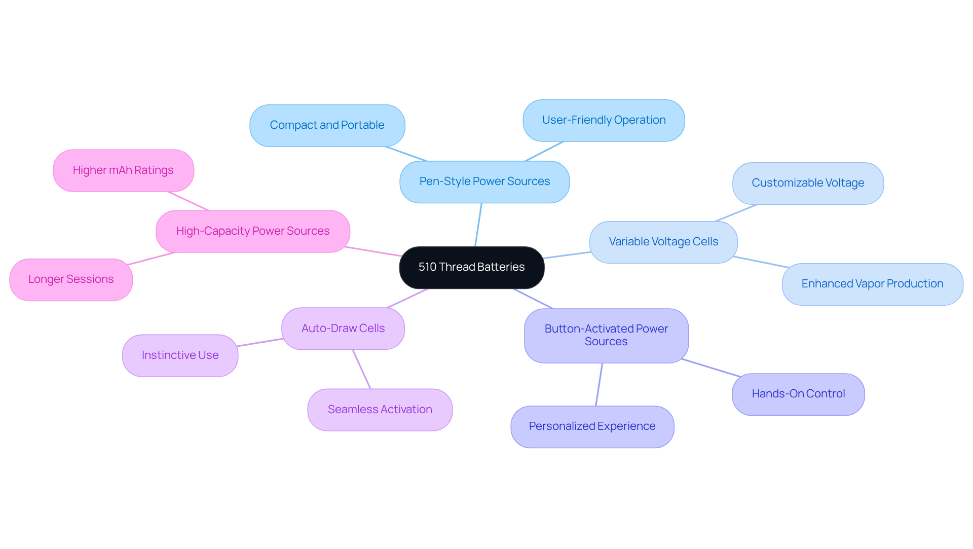 The central node represents the main topic of 510 thread batteries. Each branch shows a different type of battery, and the sub-branches detail their unique features. This layout helps you quickly grasp the variety of options available. The central node represents the main topic of 510 thread batteries. Each branch shows a different type of battery, and the sub-branches detail their unique features. This layout helps you quickly grasp the variety of options available.