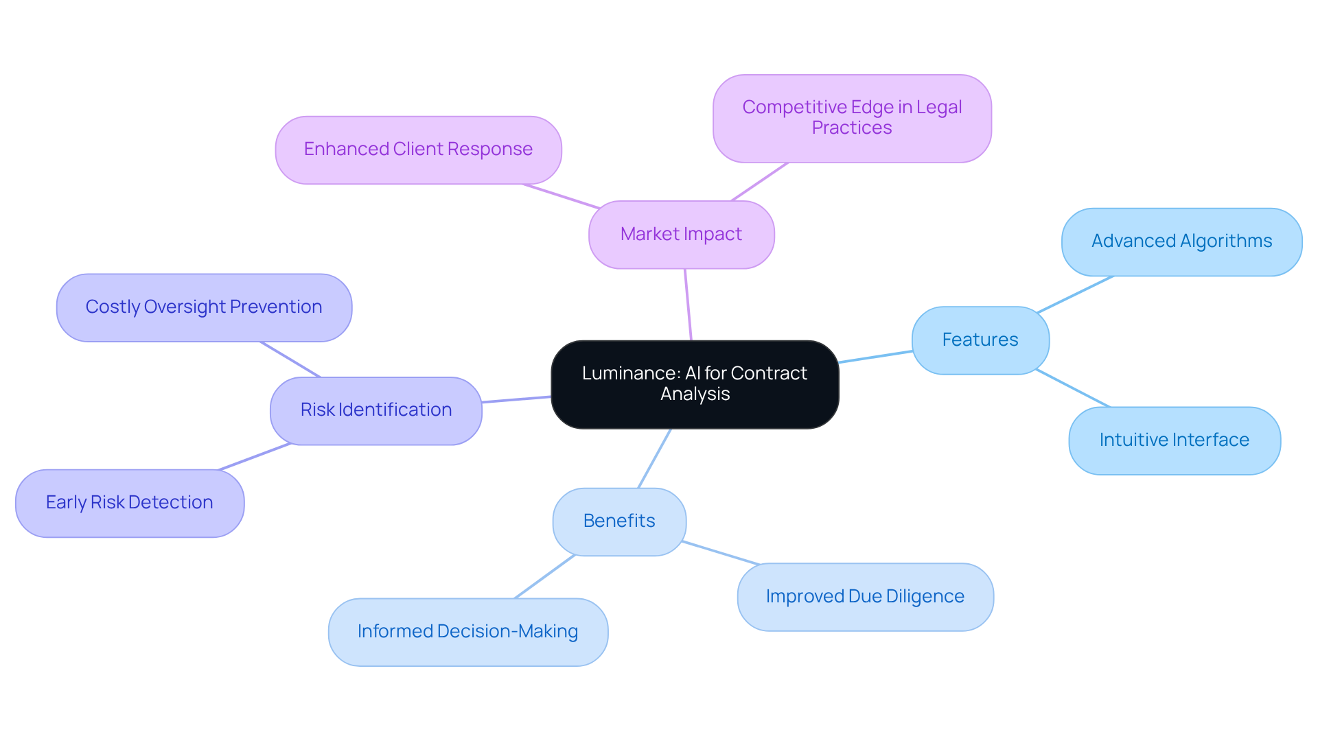 The center represents Luminance, and the branches show its features and benefits. Each color-coded branch helps you see how different aspects contribute to effective contract analysis and due diligence.
