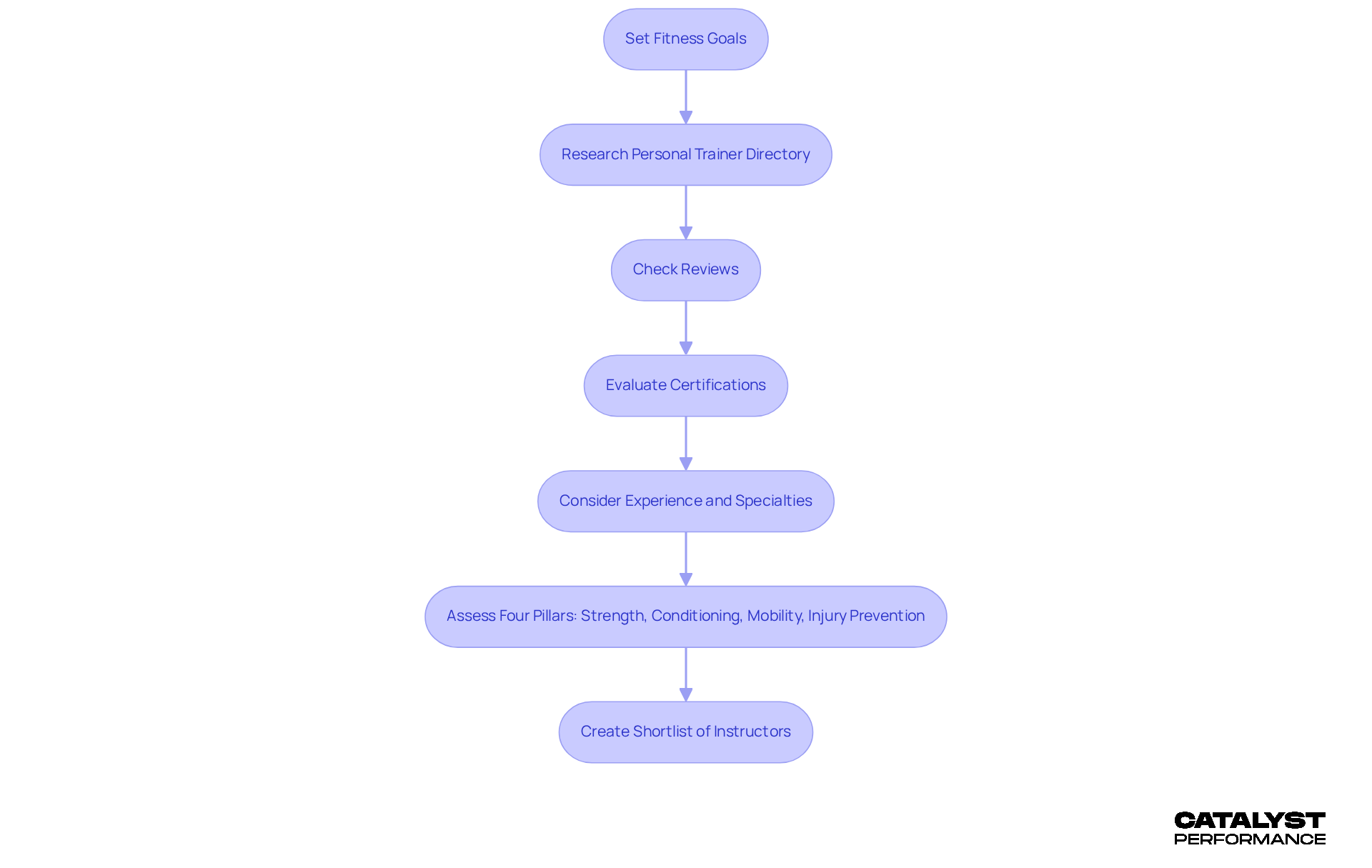 Follow the arrows to see how to find the right trainer for your fitness journey. Each step builds on the previous one, guiding you toward making an informed choice.