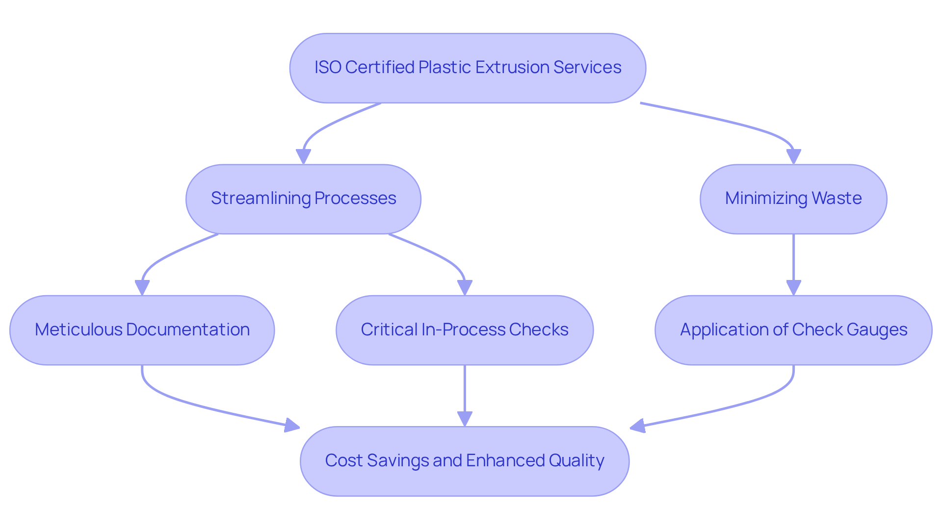 Follow the arrows to understand how each step contributes to cost savings and quality assurance in plastic extrusion services. The flowchart guides you through the actions that lead to a more efficient production process.