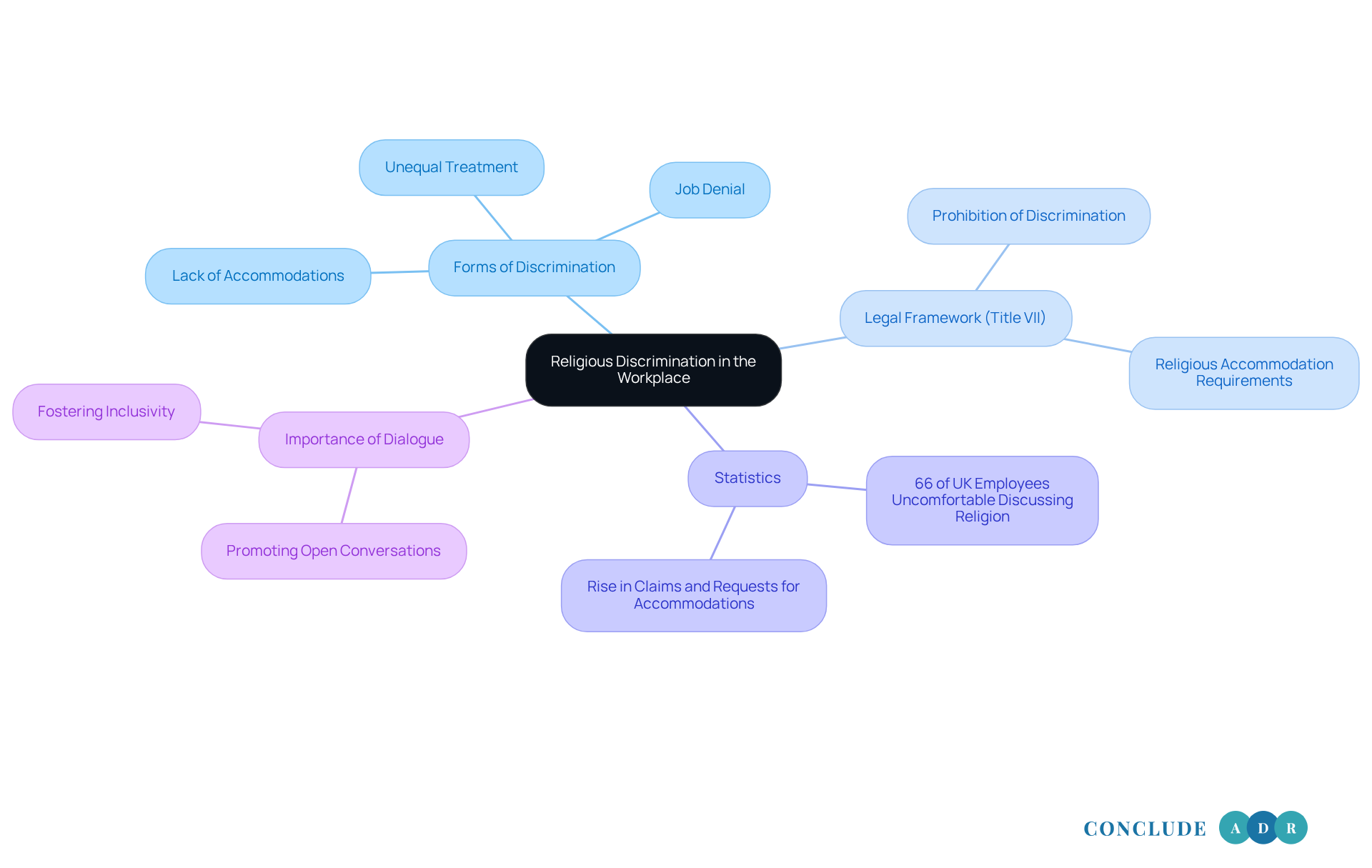 The central node represents the main topic, while the branches show different aspects of religious discrimination. Each branch helps you explore specific areas, making it easier to understand the overall issue. The central node represents the main topic, while the branches show different aspects of religious discrimination. Each branch helps you explore specific areas, making it easier to understand the overall issue.