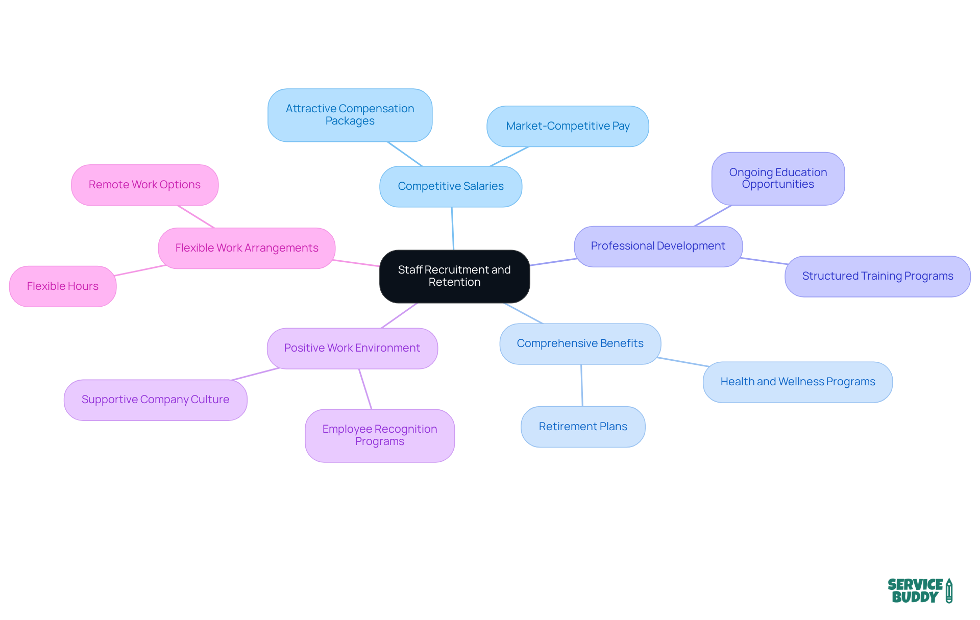 The central node represents the overarching theme. Each branch explores key strategies, with further details on actions or benefits that contribute to effective recruitment and retention. The central node represents the overarching theme. Each branch explores key strategies, with further details on actions or benefits that contribute to effective recruitment and retention.