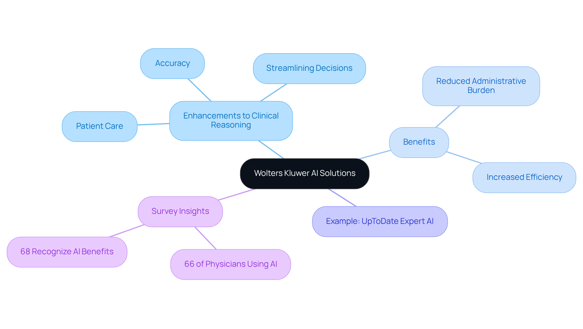 The central node represents the main topic of AI solutions, while branches show how these solutions enhance clinical reasoning and decision-making, along with examples and trends in usage.
